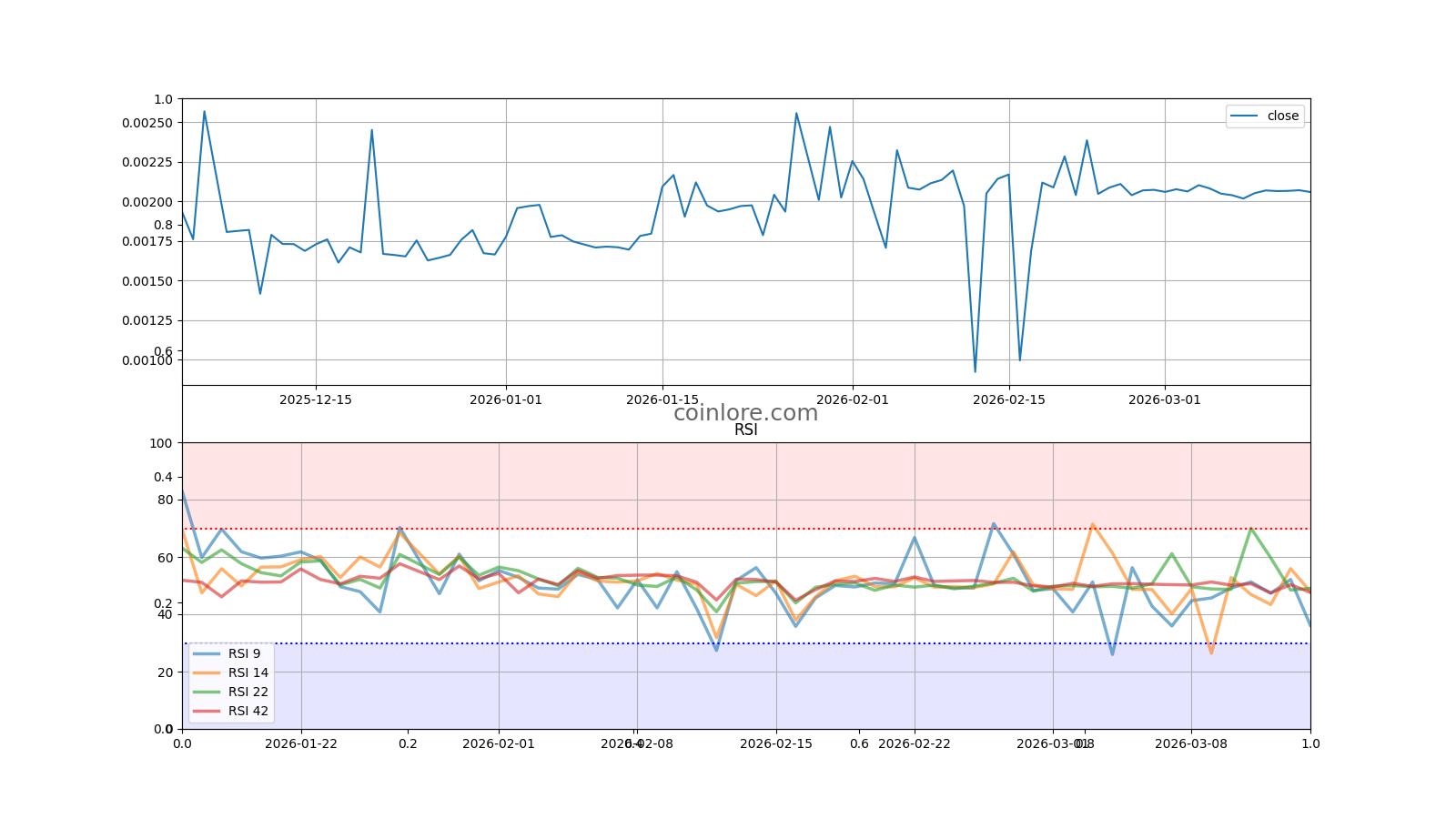 Ethereum Lite RSI indicator
