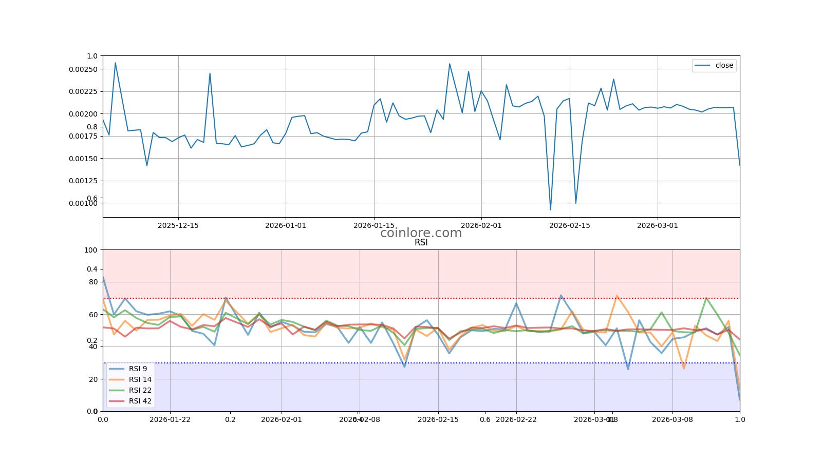 Ethereum Lite RSI indicator