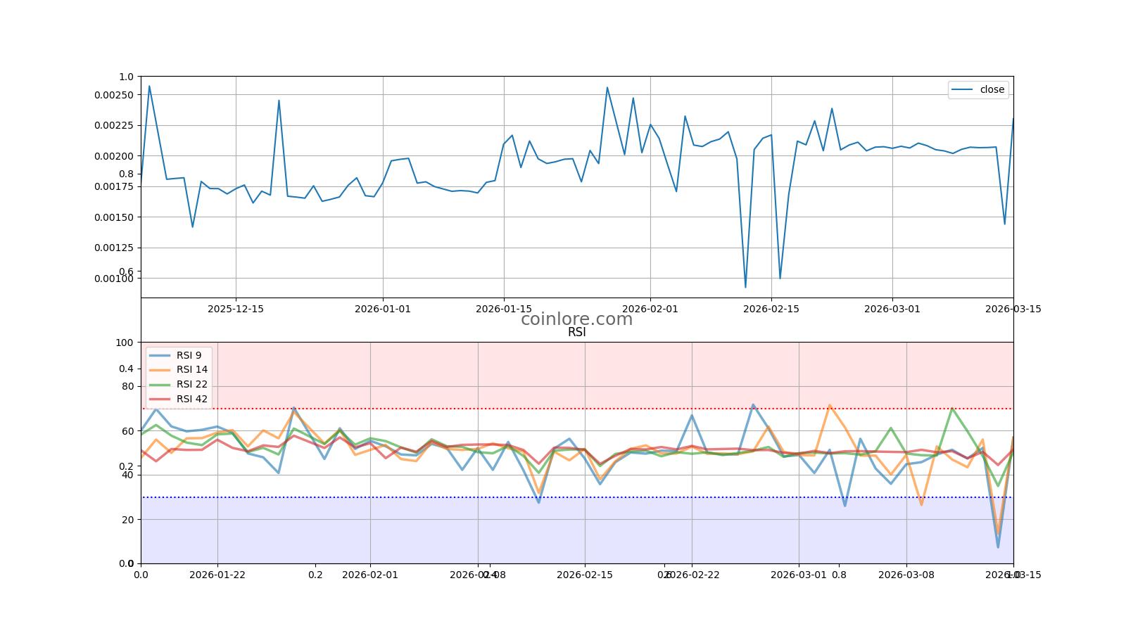 Ethereum Lite RSI indicator