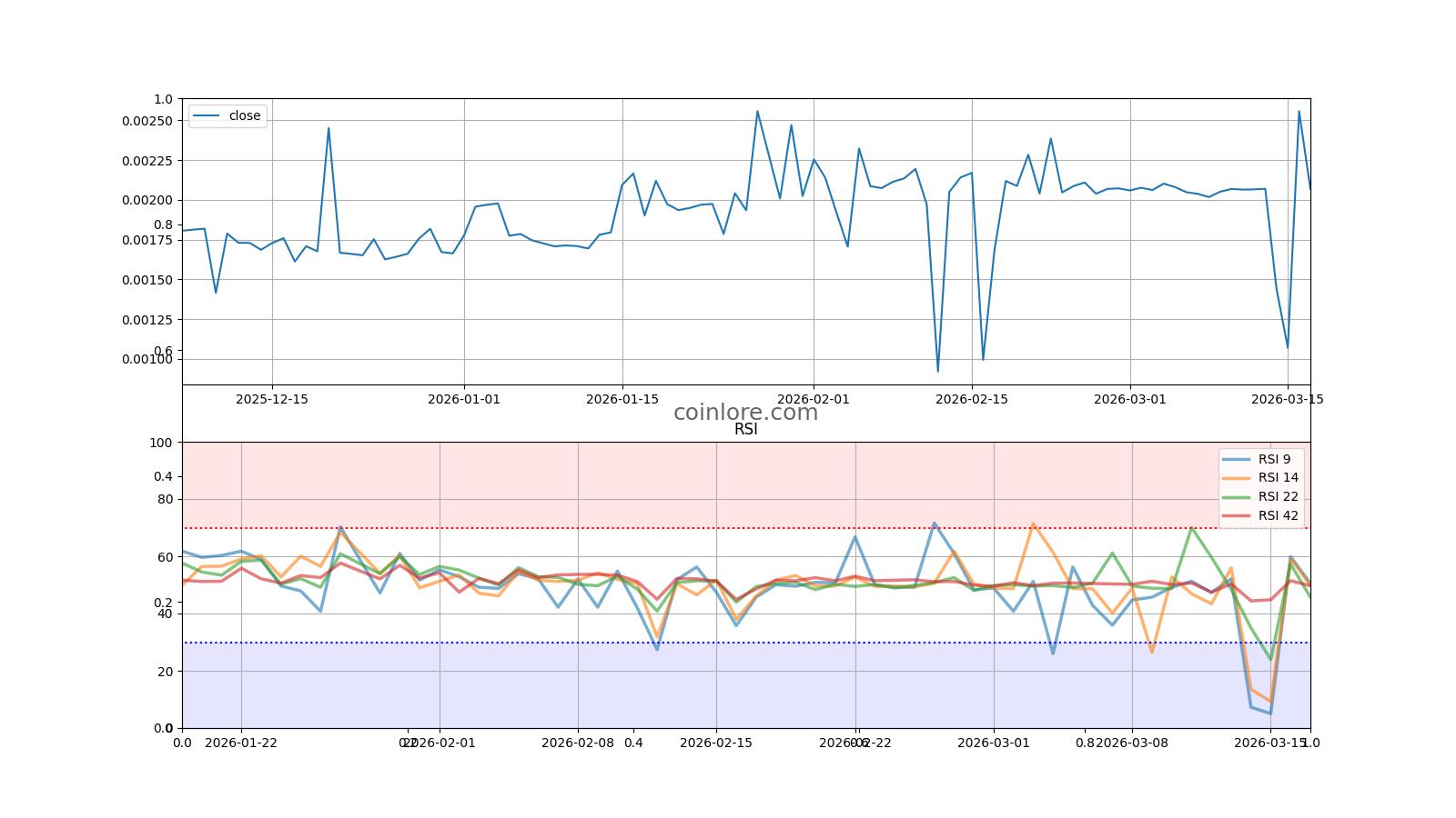 Ethereum Lite RSI indicator