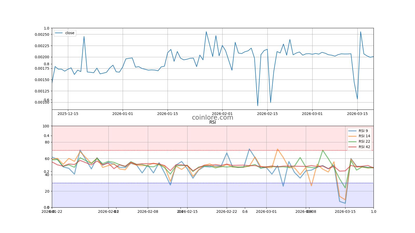 Ethereum Lite RSI indicator