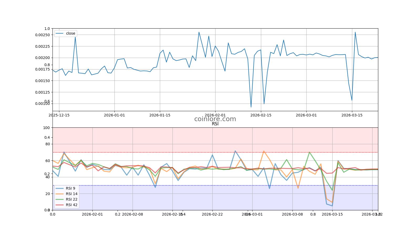 Ethereum Lite RSI indicator