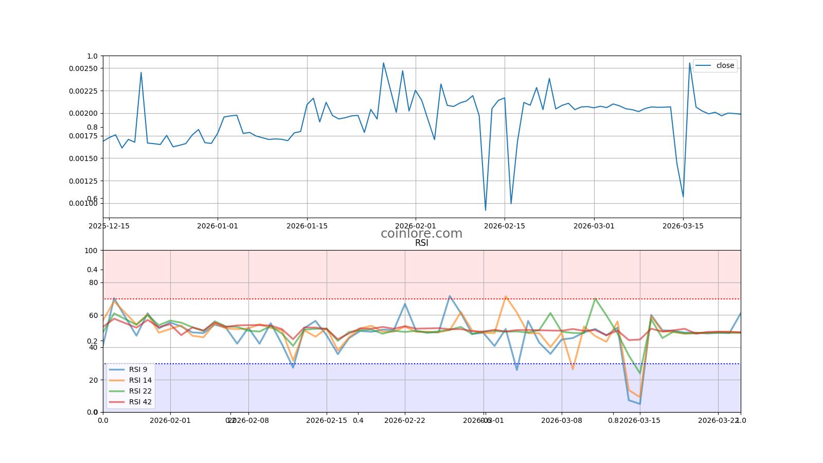 Ethereum Lite RSI indicator