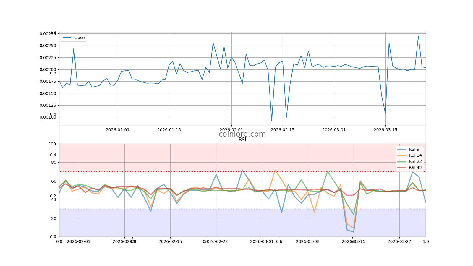 Ethereum Lite RSI indicator