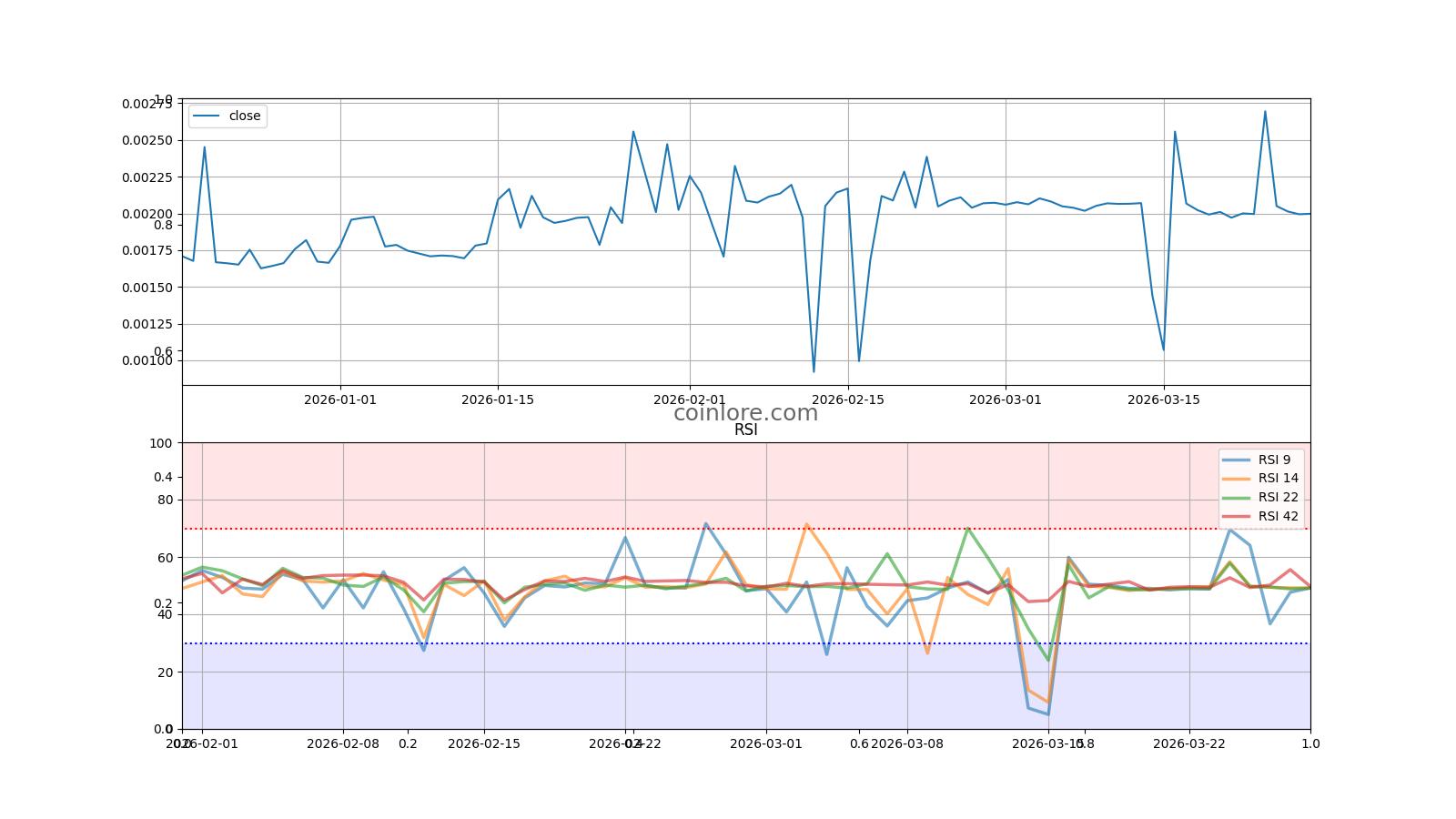 Ethereum Lite RSI indicator