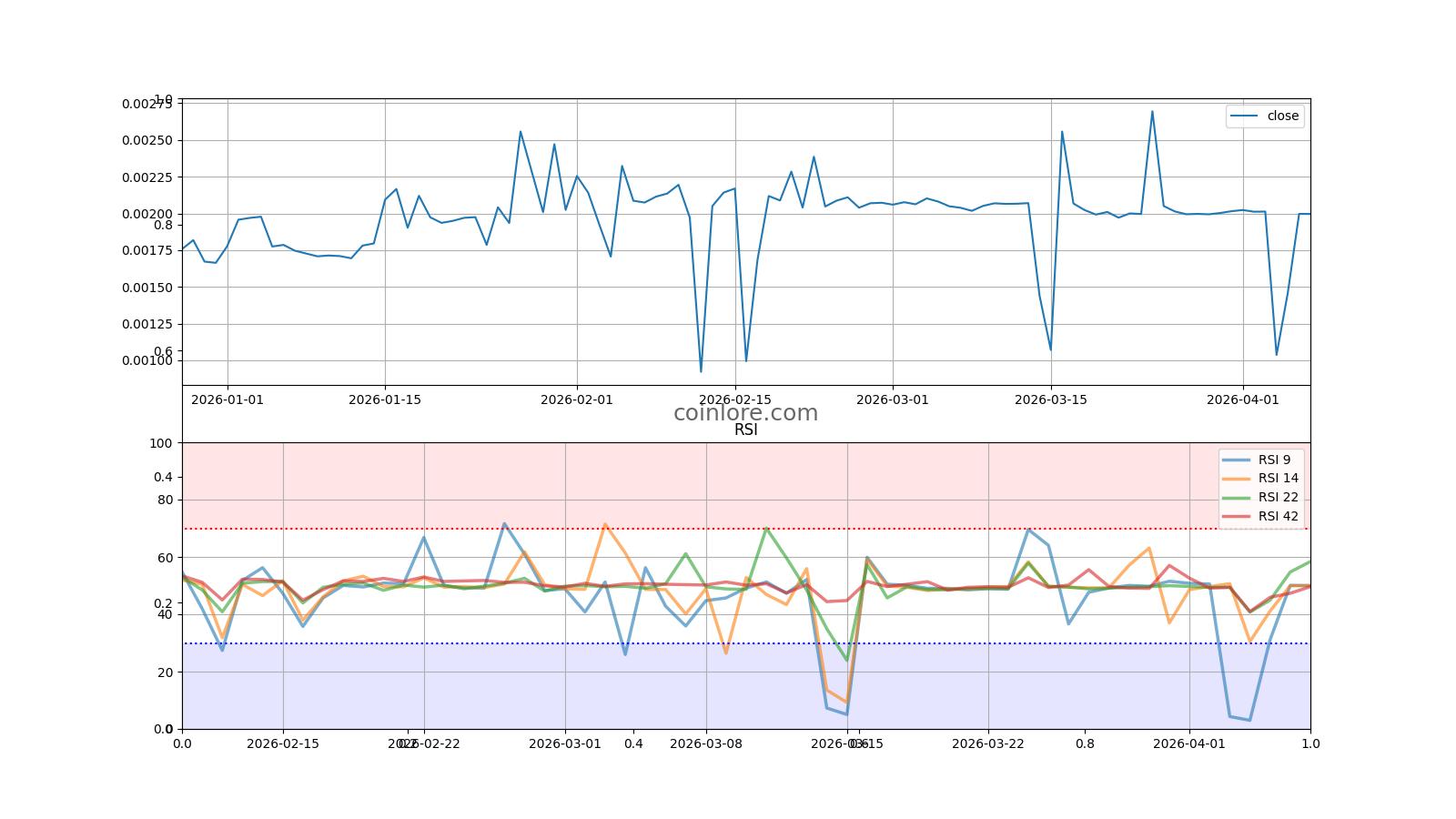Ethereum Lite RSI indicator
