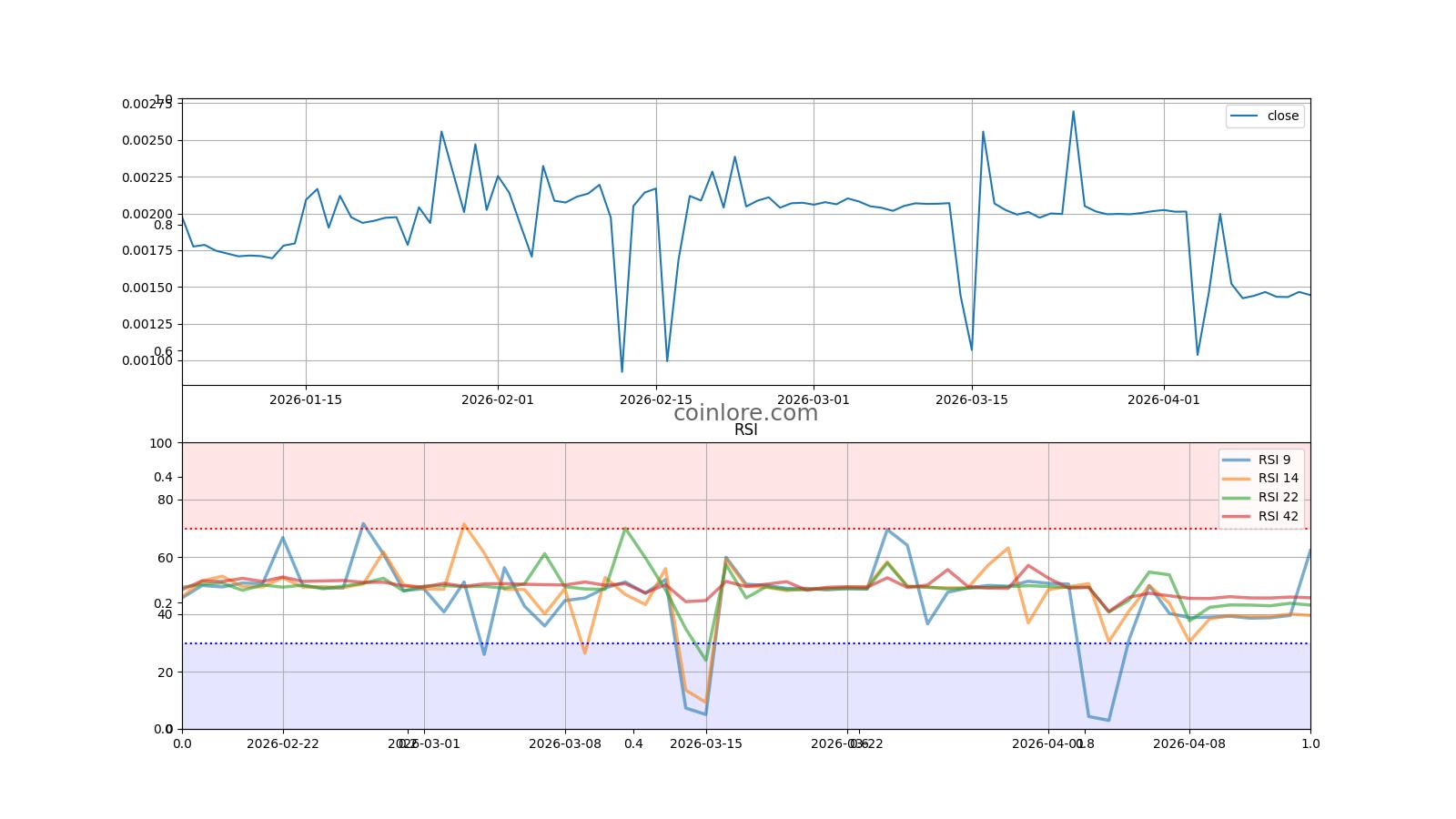 Ethereum Lite RSI indicator