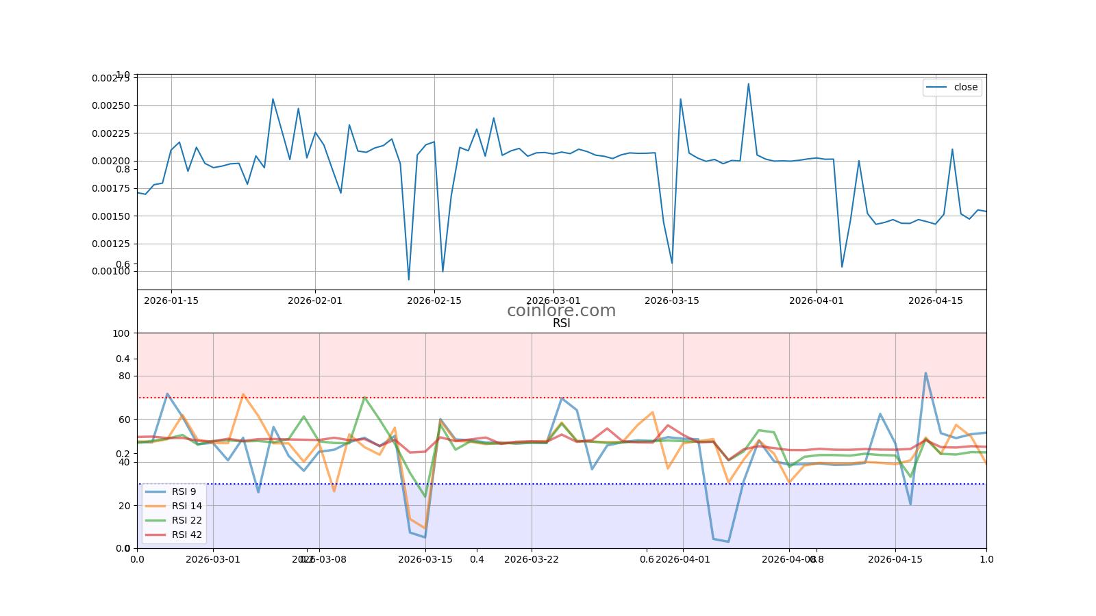 Ethereum Lite RSI indicator