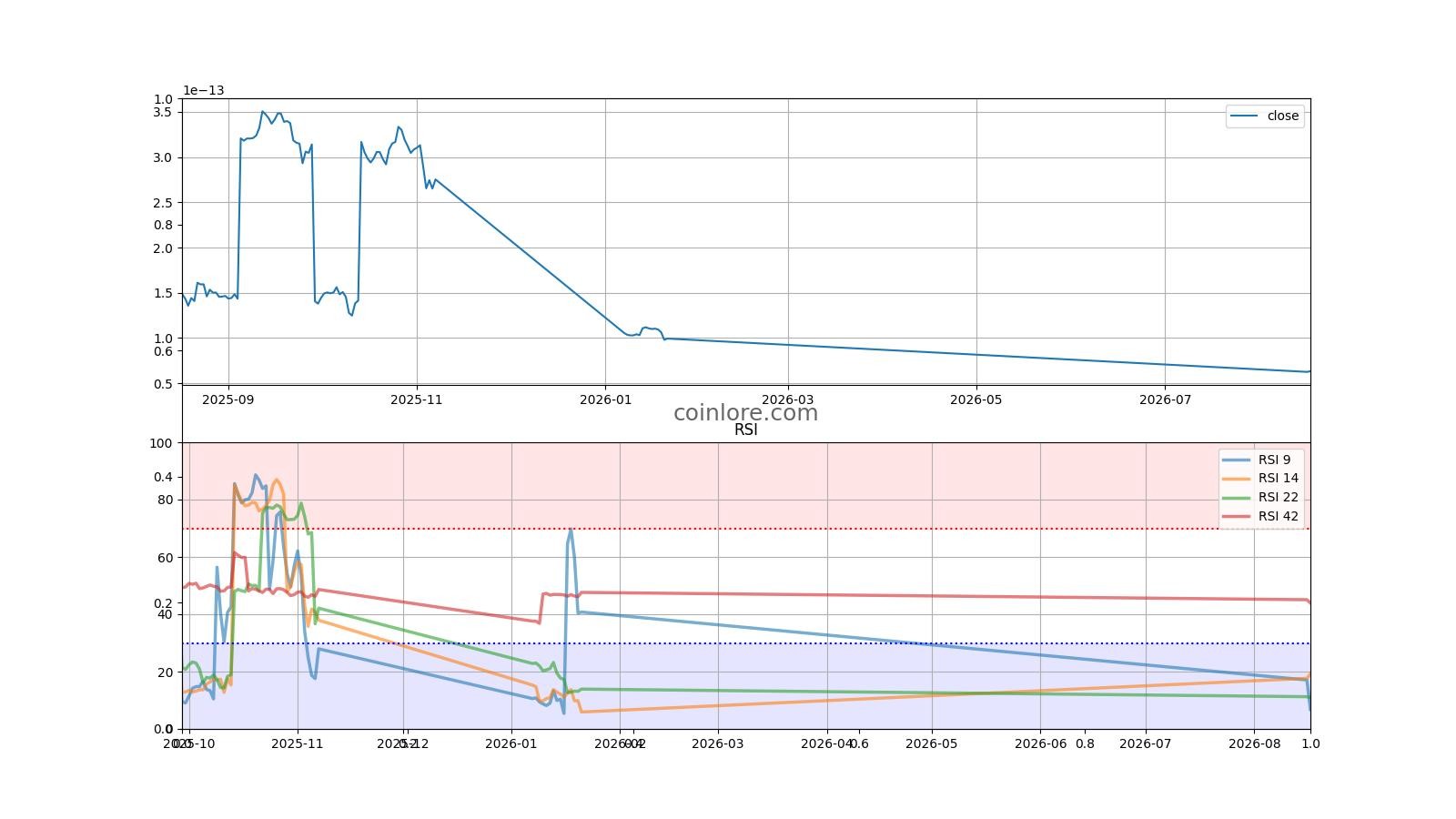 Ethereum Meta RSI indicator