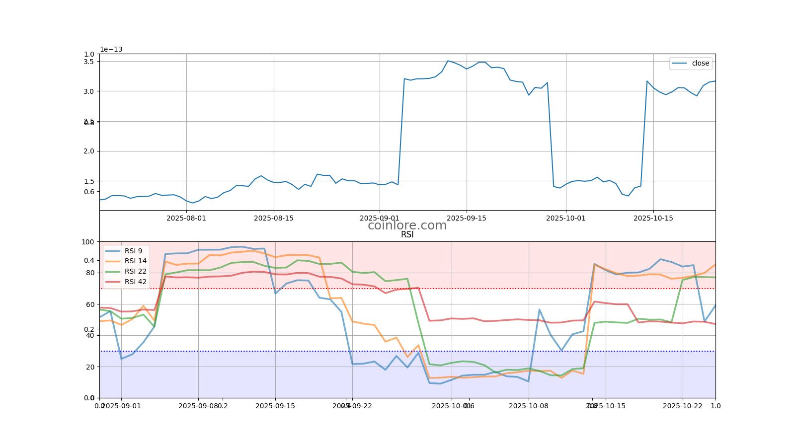 Ethereum Meta RSI indicator