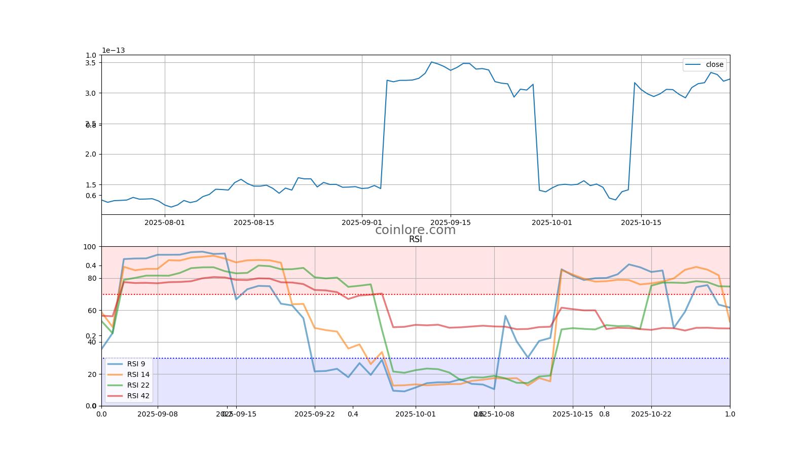 Ethereum Meta RSI indicator