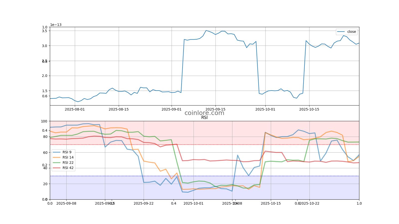 Ethereum Meta RSI indicator