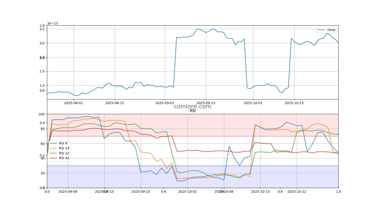 Ethereum Meta RSI indicator