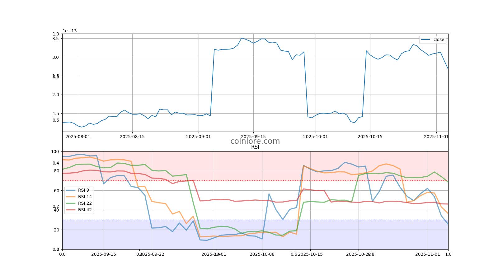 Ethereum Meta RSI indicator
