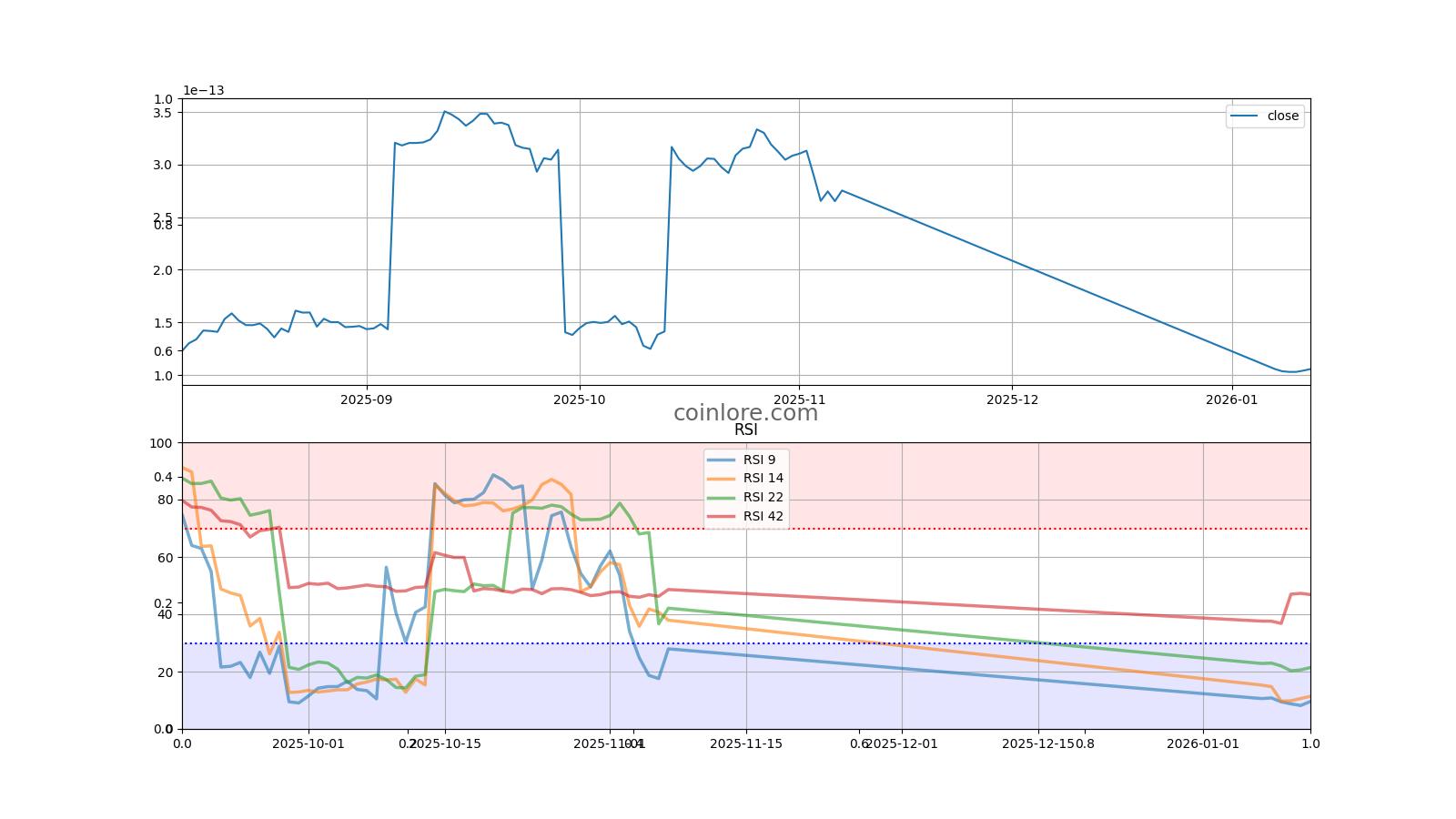 Ethereum Meta RSI indicator