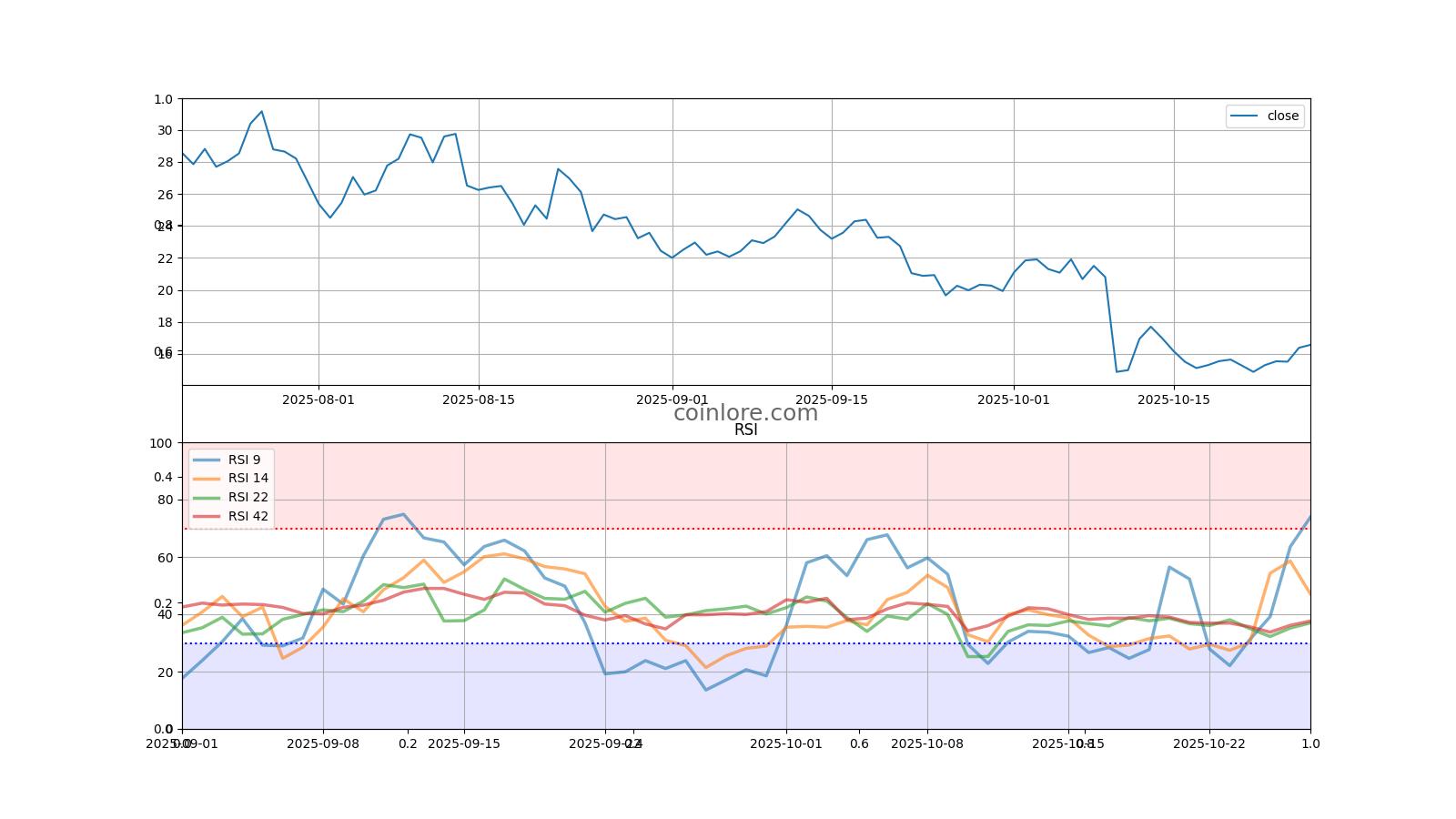 Ethereum Name Service RSI indicator