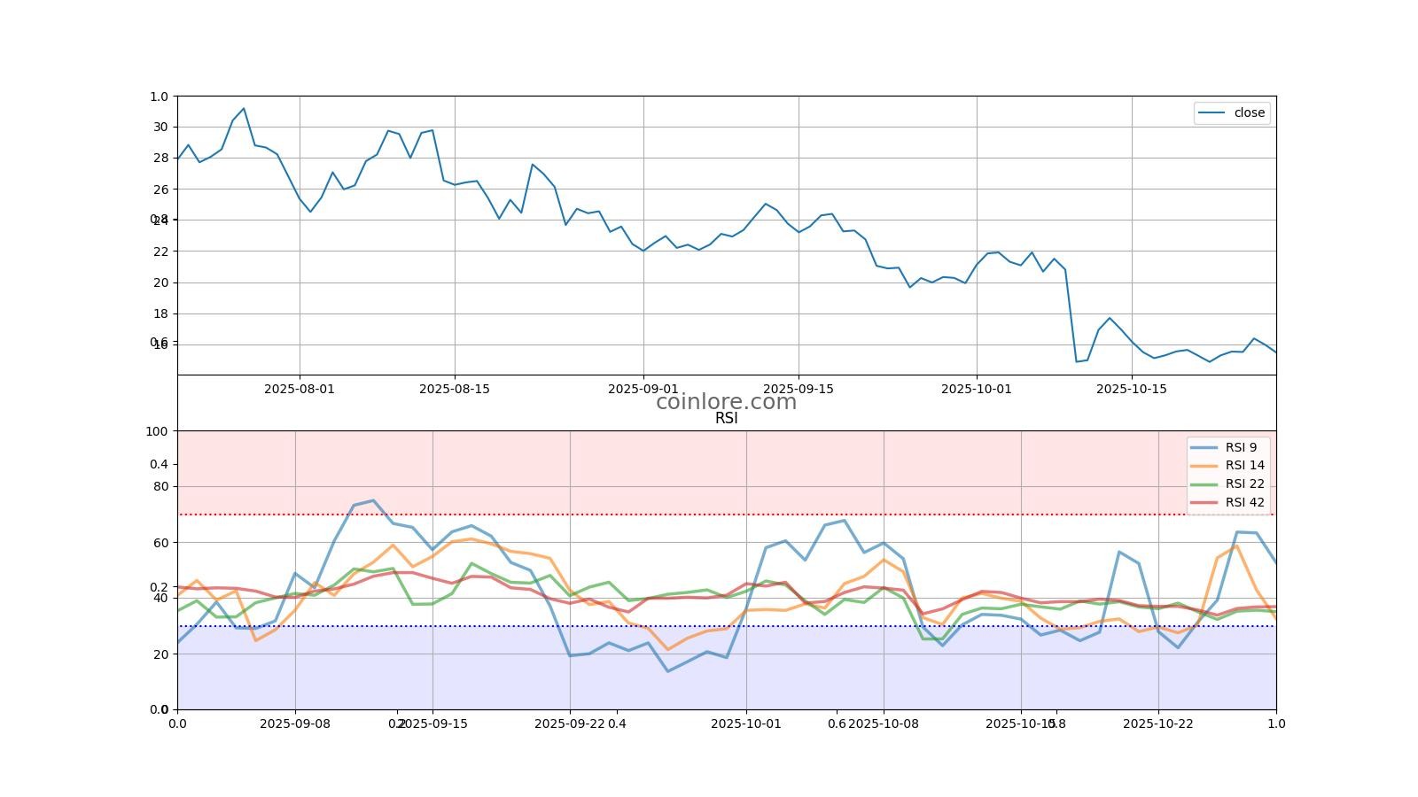 Ethereum Name Service RSI indicator