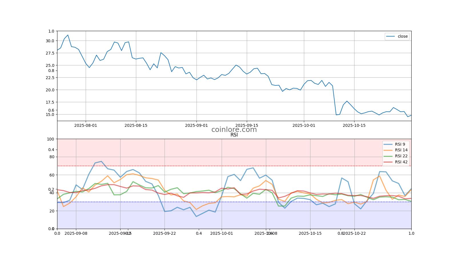Ethereum Name Service RSI indicator