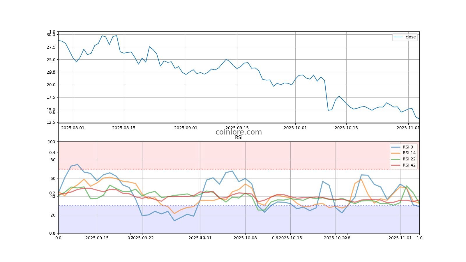 Ethereum Name Service RSI indicator