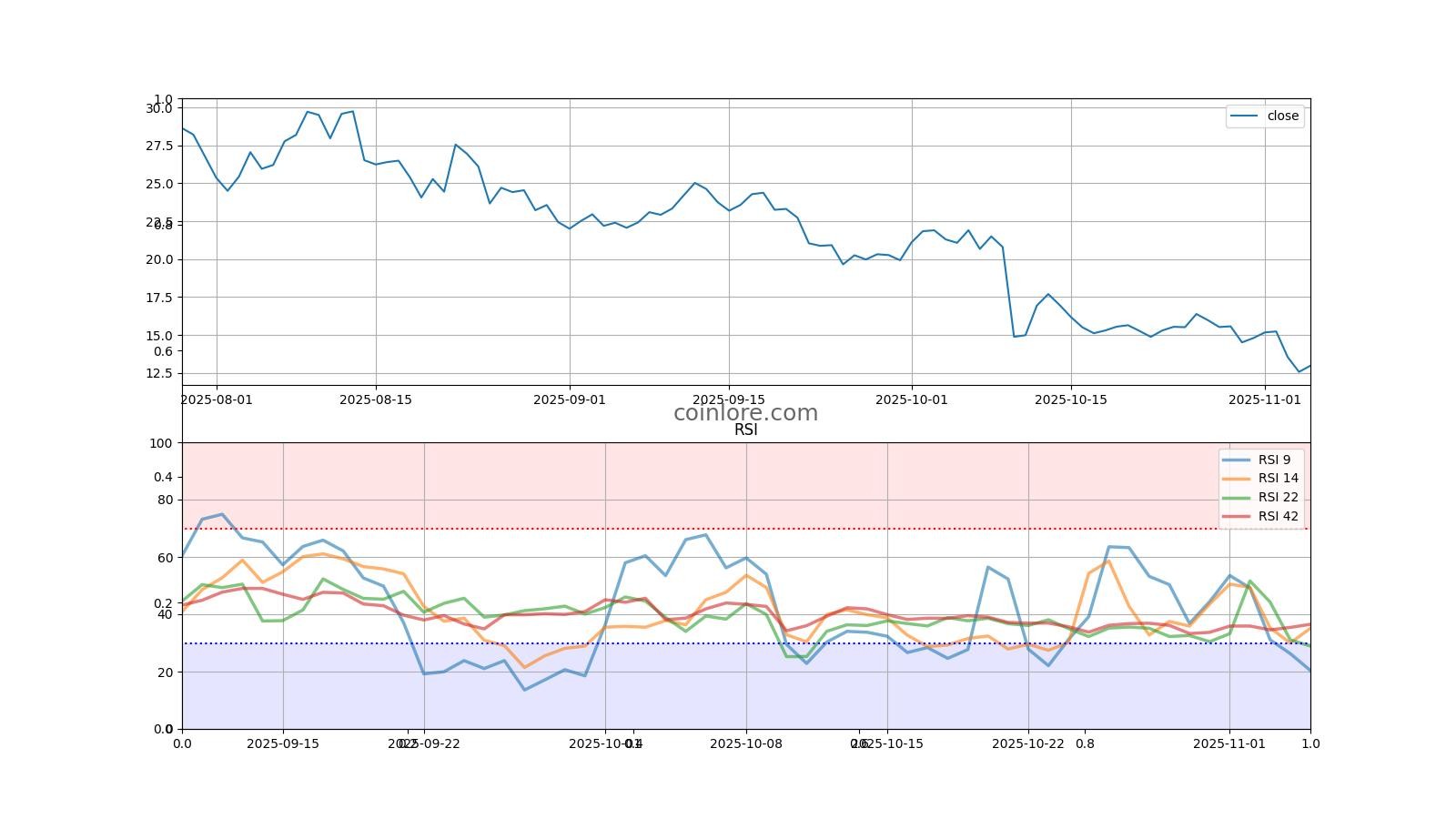 이더리움네임서비스 RSI indicator