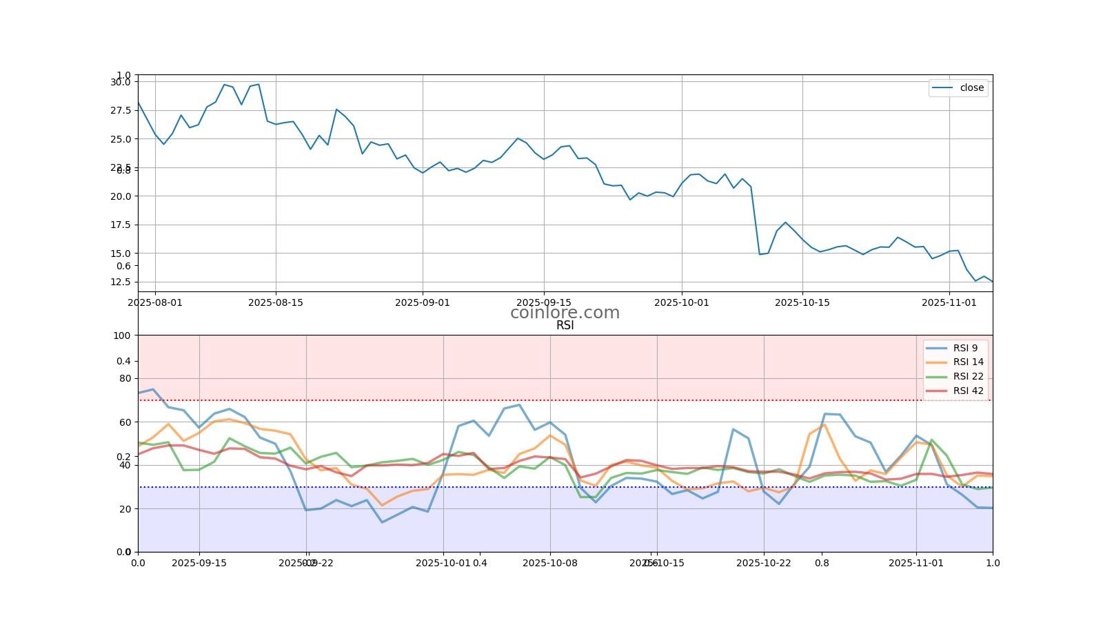 Ethereum Name Service RSI indicator