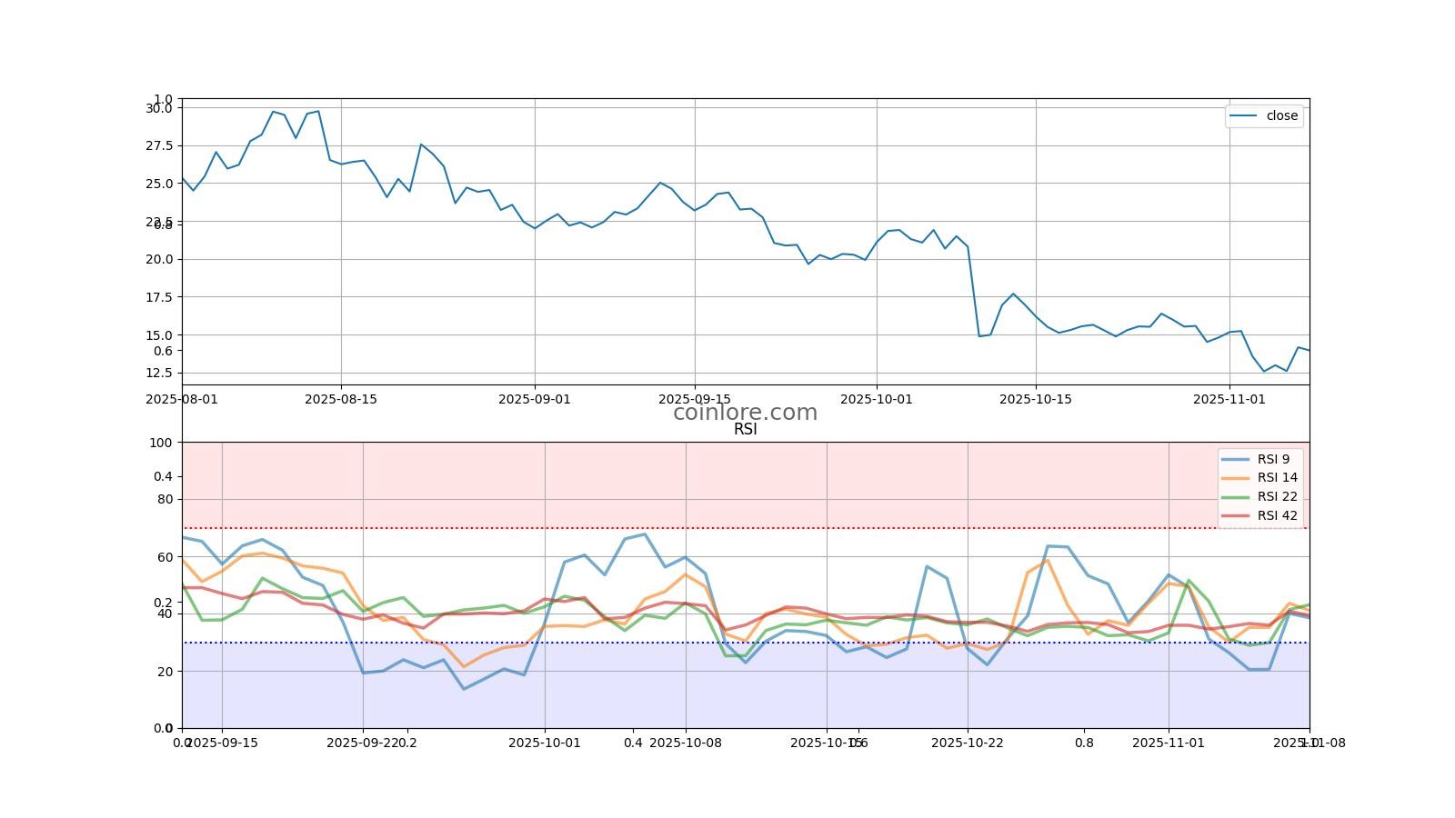 Ethereum Name Service RSI indicator