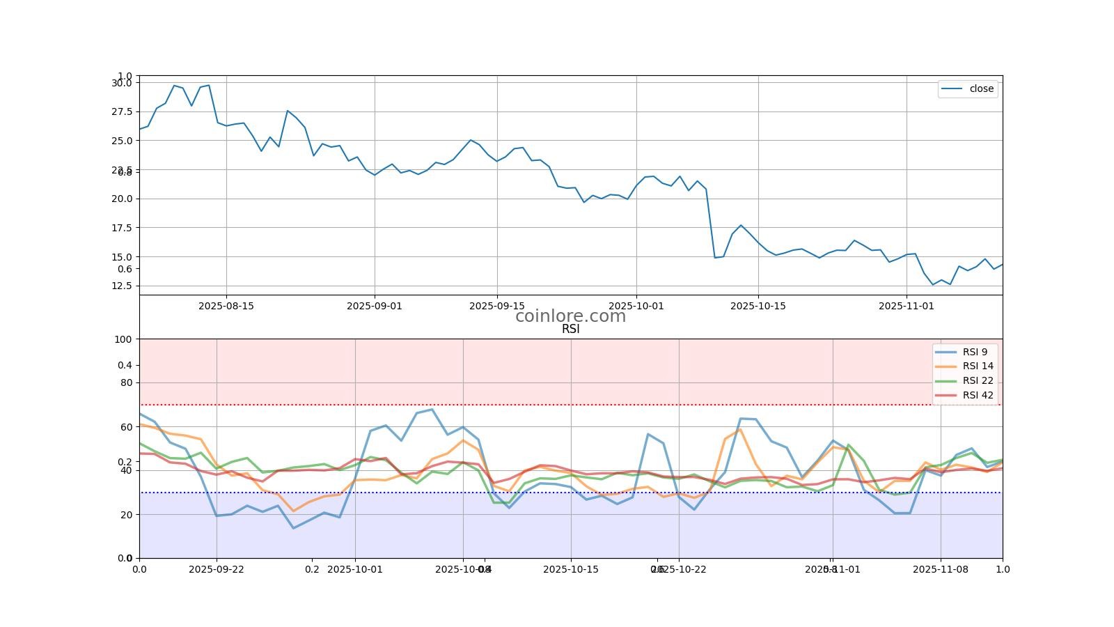 Ethereum Name Service RSI indicator