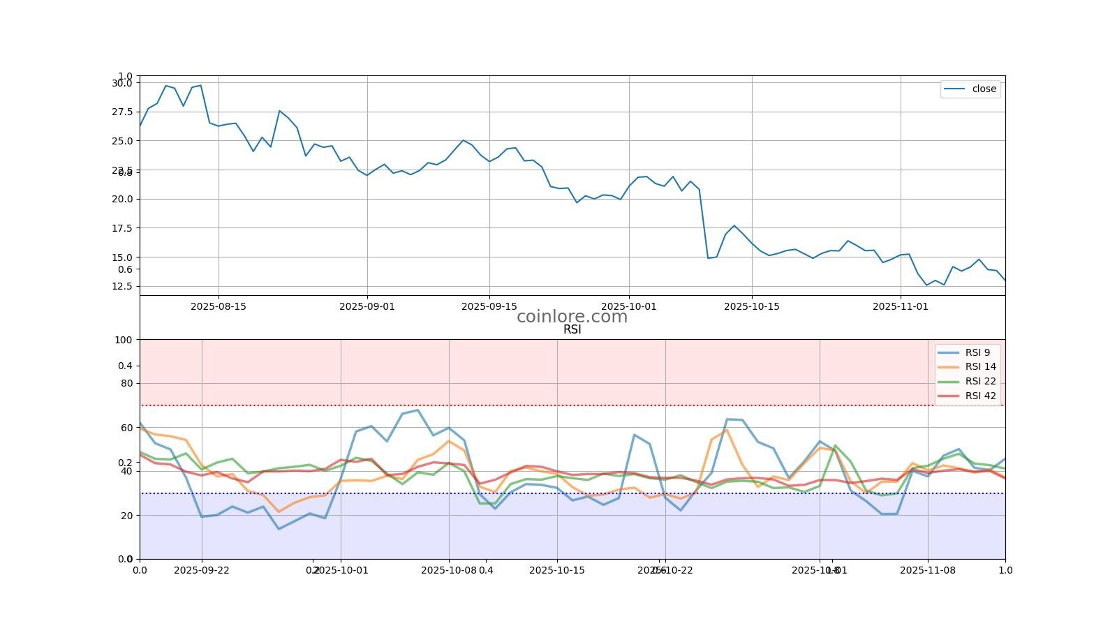 Ethereum Name Service RSI indicator
