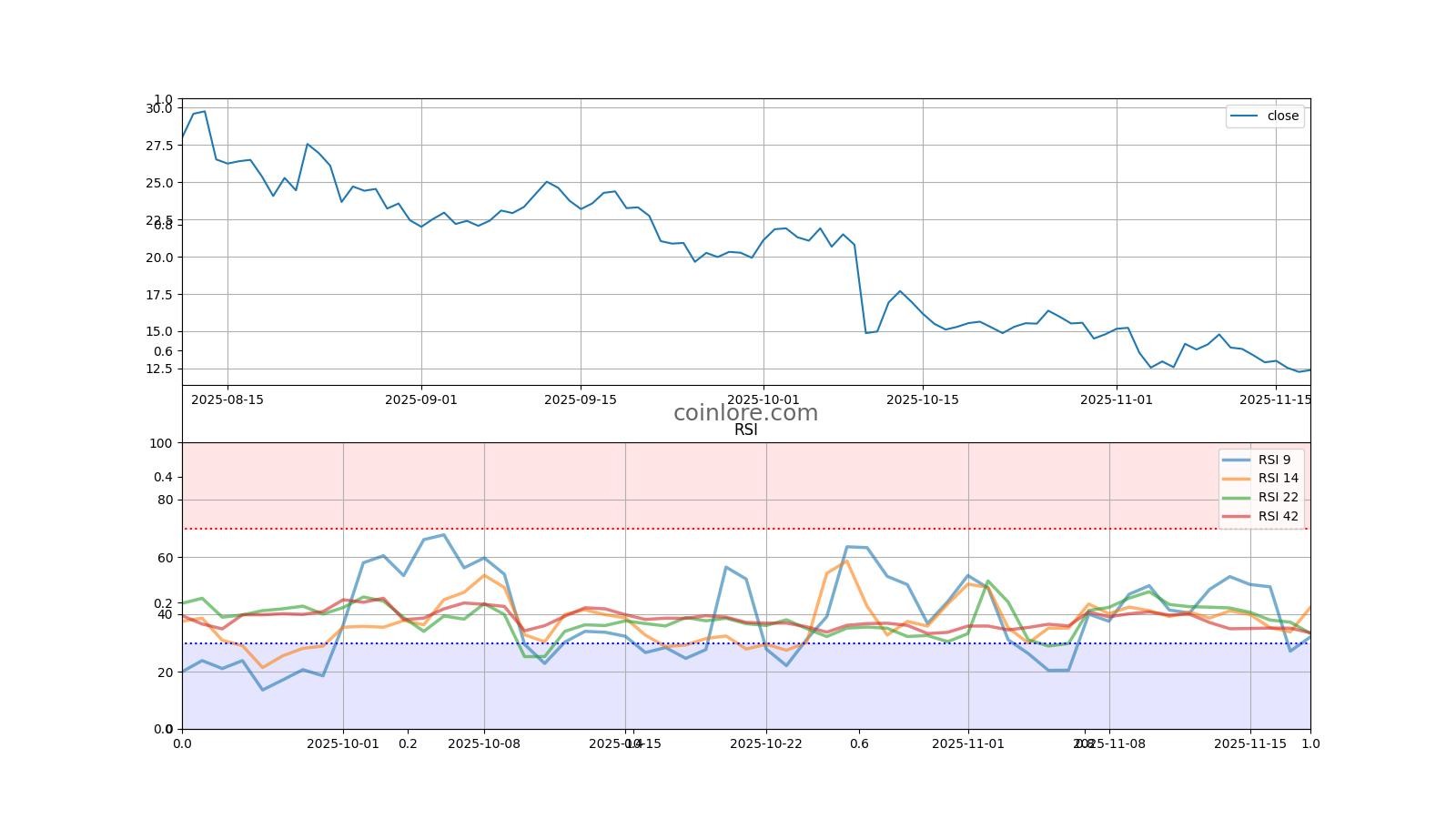 Ethereum Name Service RSI indicator