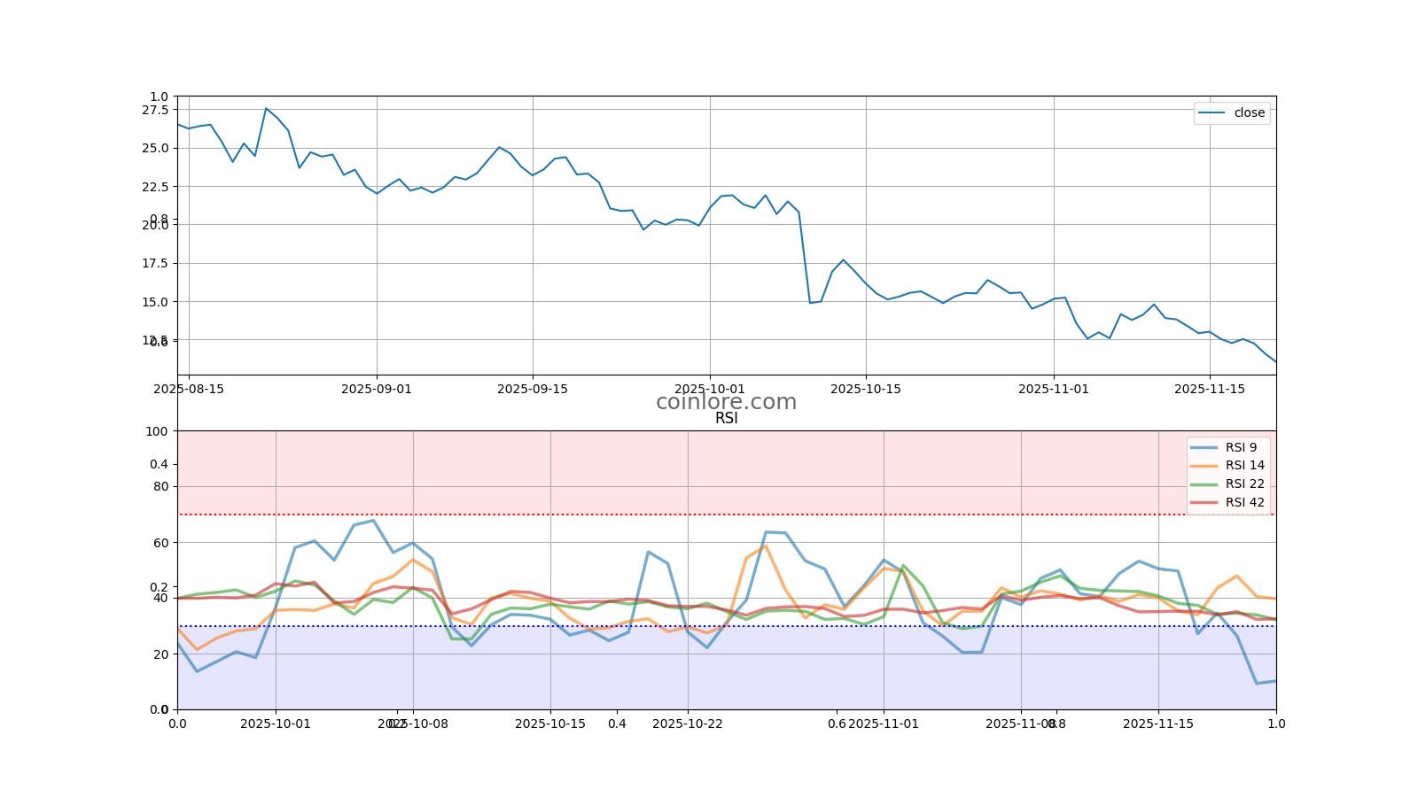 Ethereum Name Service RSI indicator