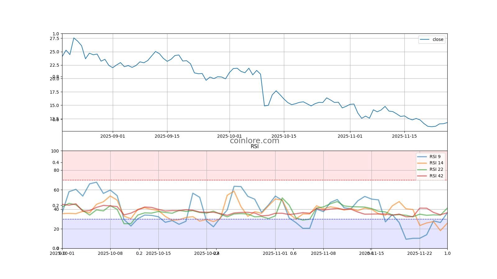 이더리움네임서비스 RSI indicator
