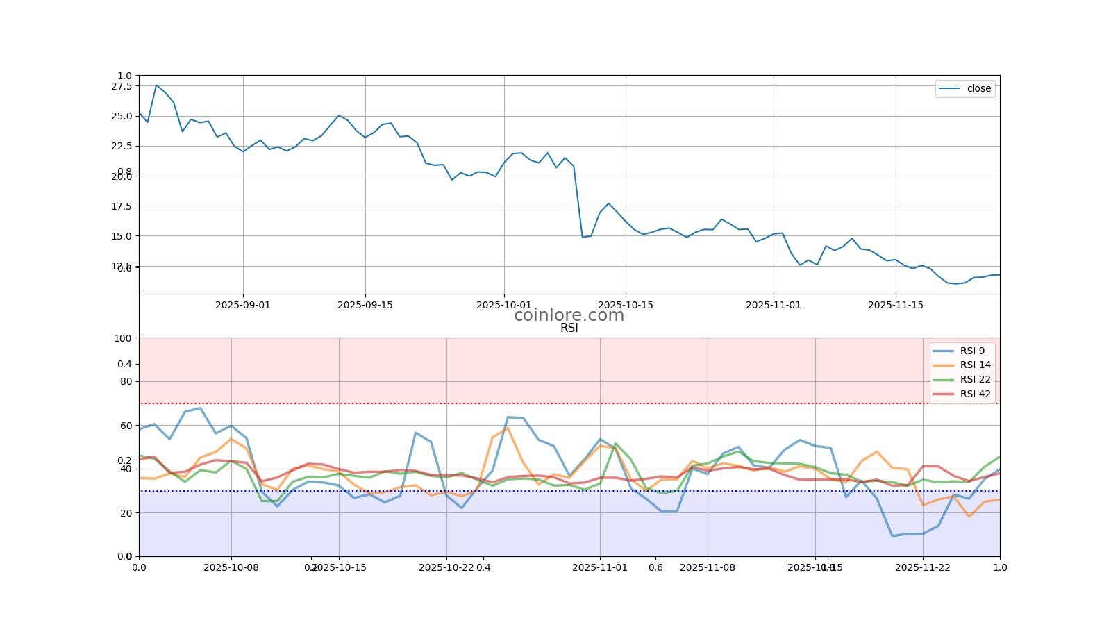 Ethereum Name Service RSI indicator