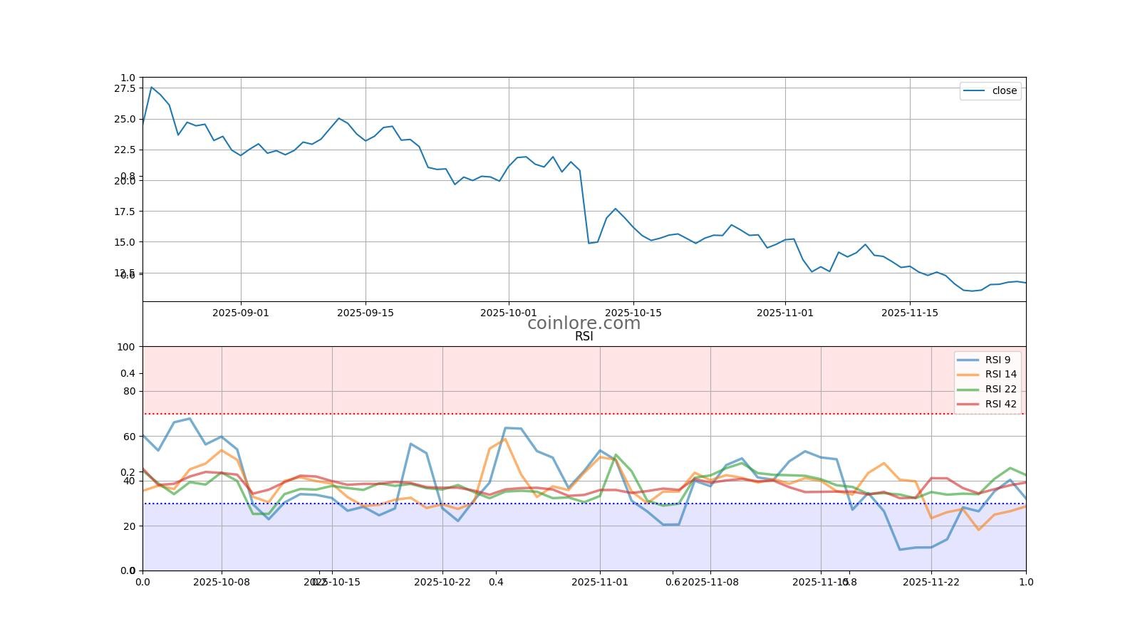 Ethereum Name Service RSI indicator