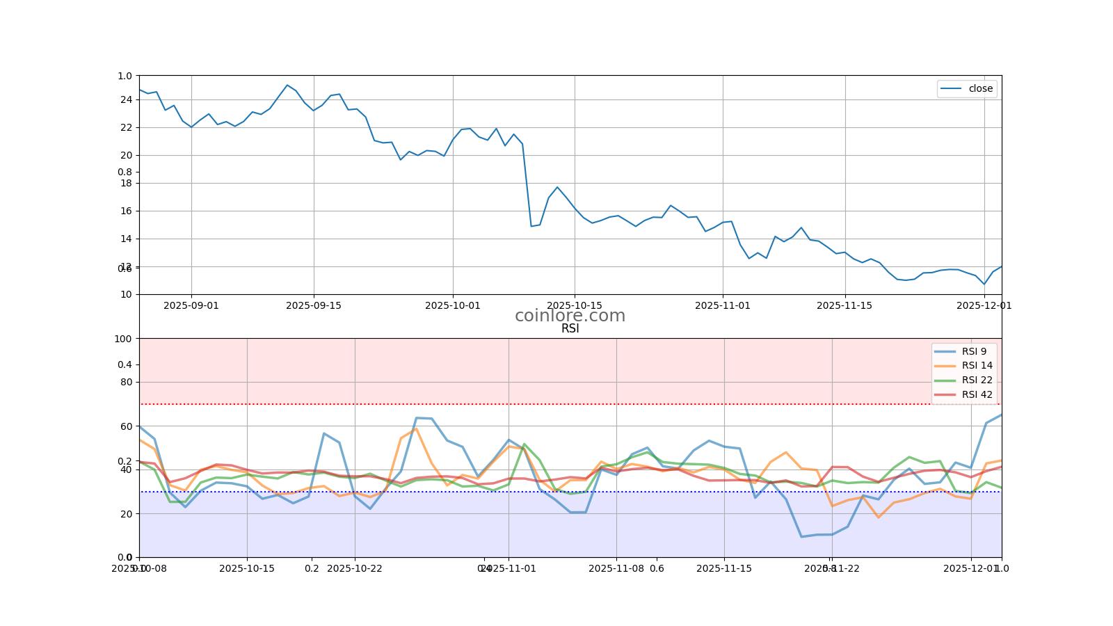 이더리움네임서비스 RSI indicator