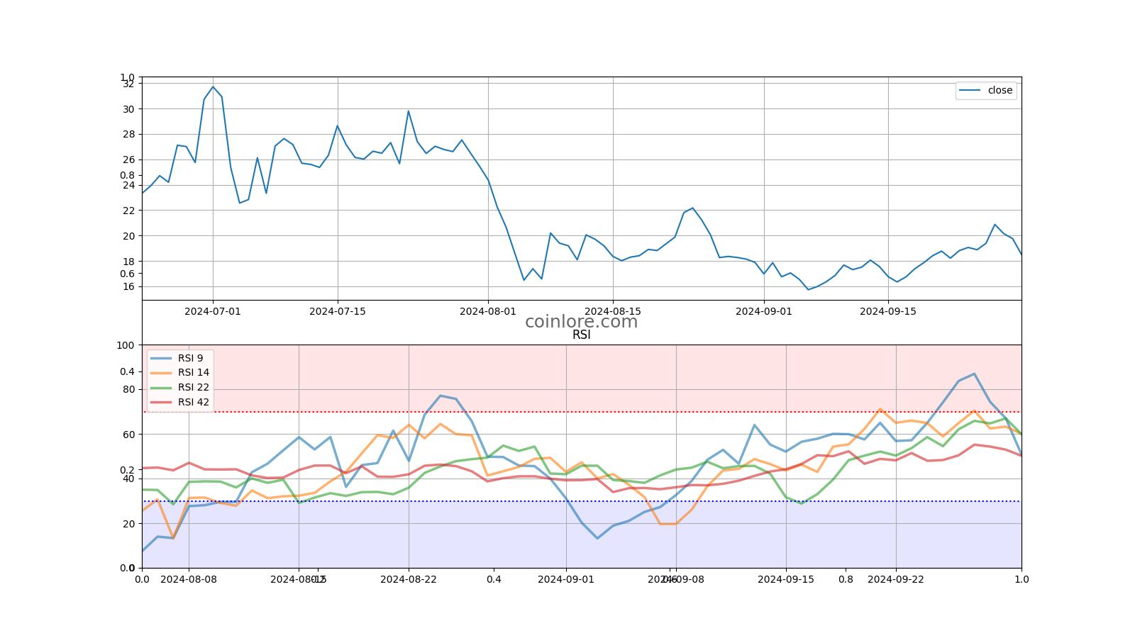 이더리움네임서비스 RSI indicator