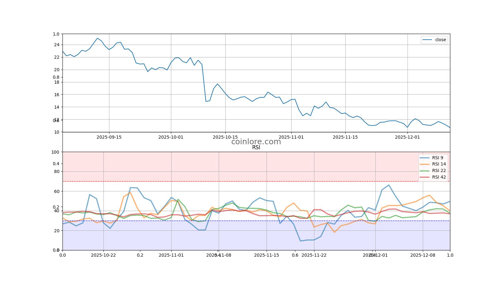 Ethereum Name Service RSI indicator