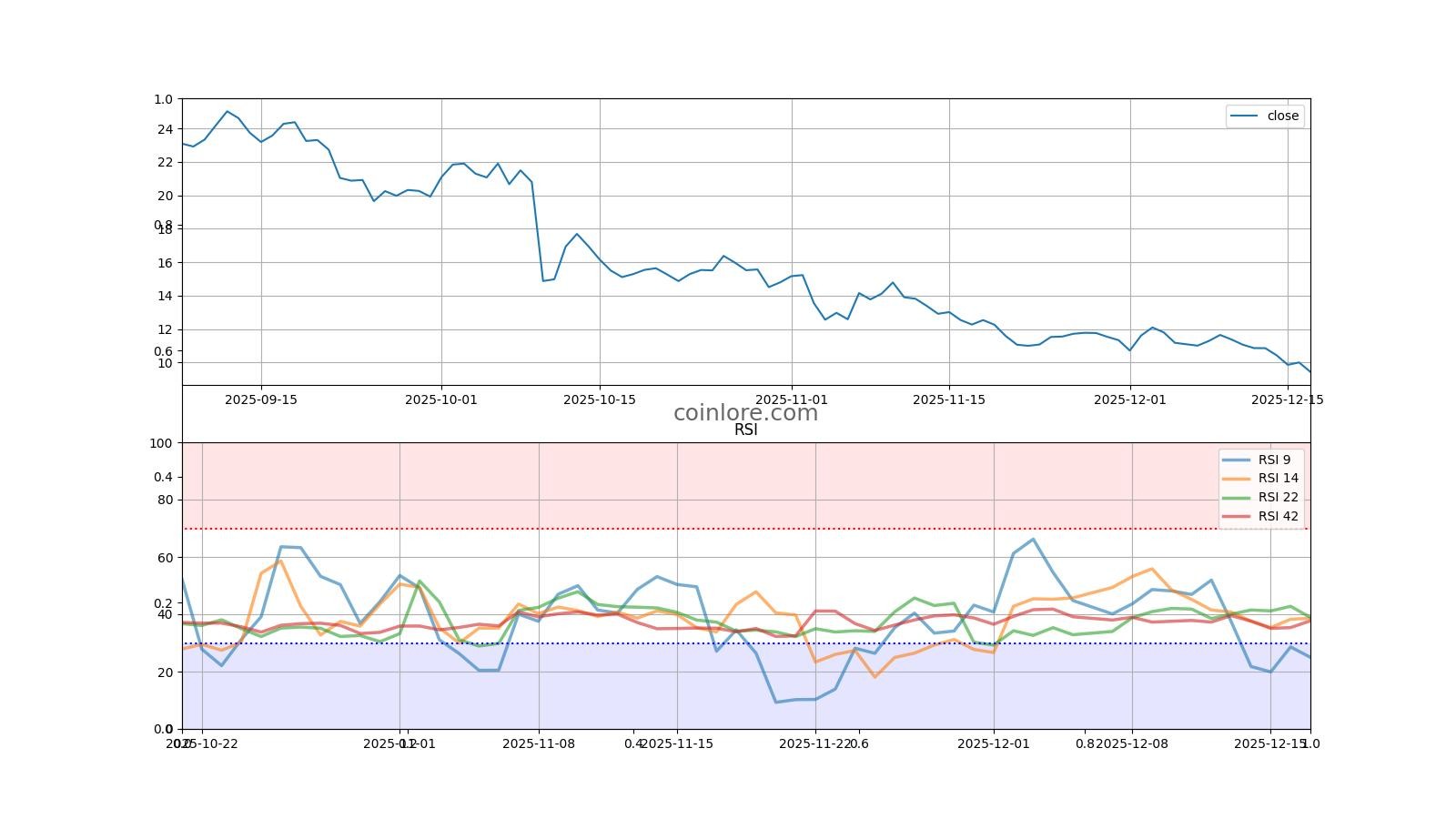 Ethereum Name Service RSI indicator