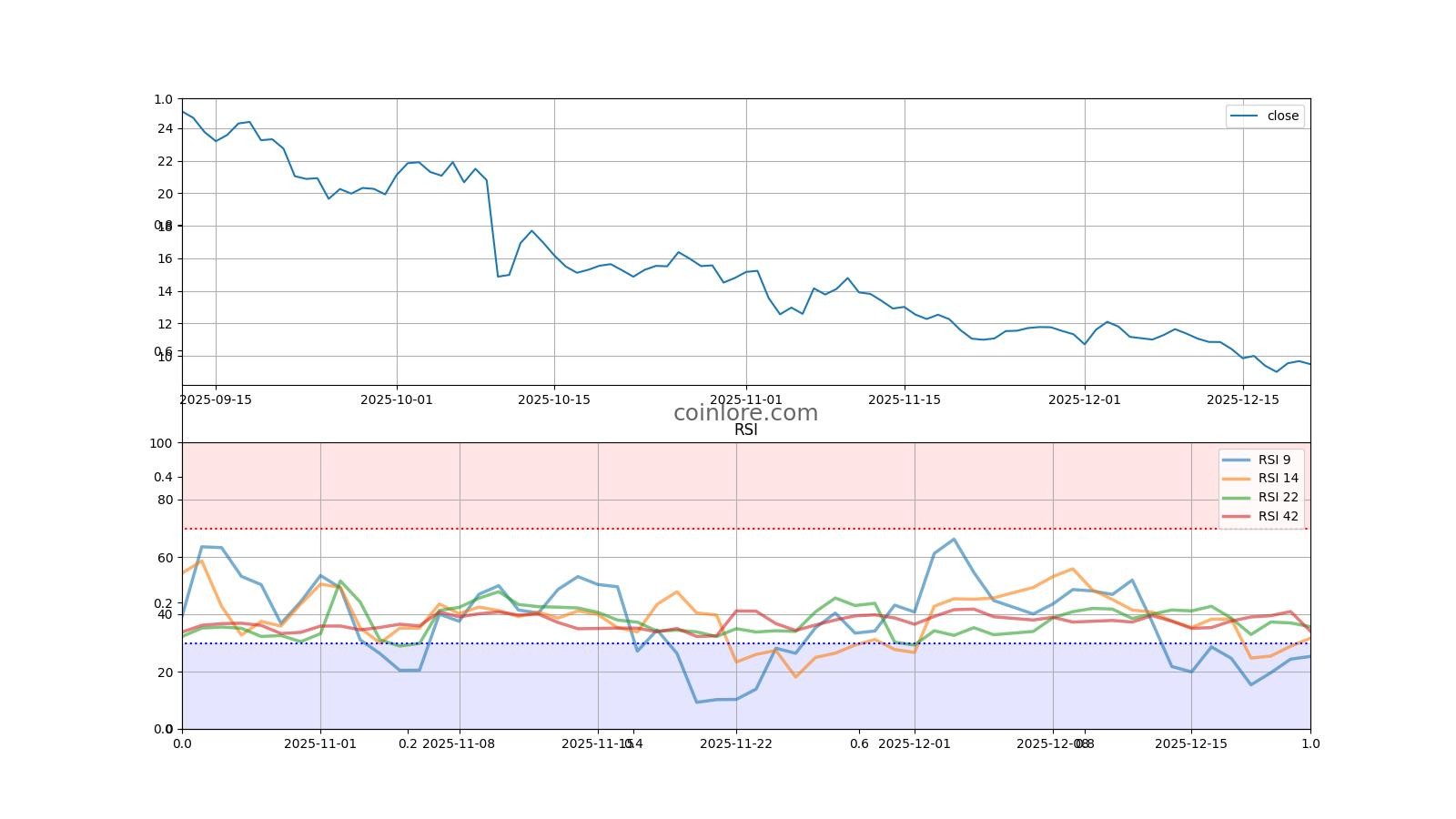 Ethereum Name Service RSI indicator