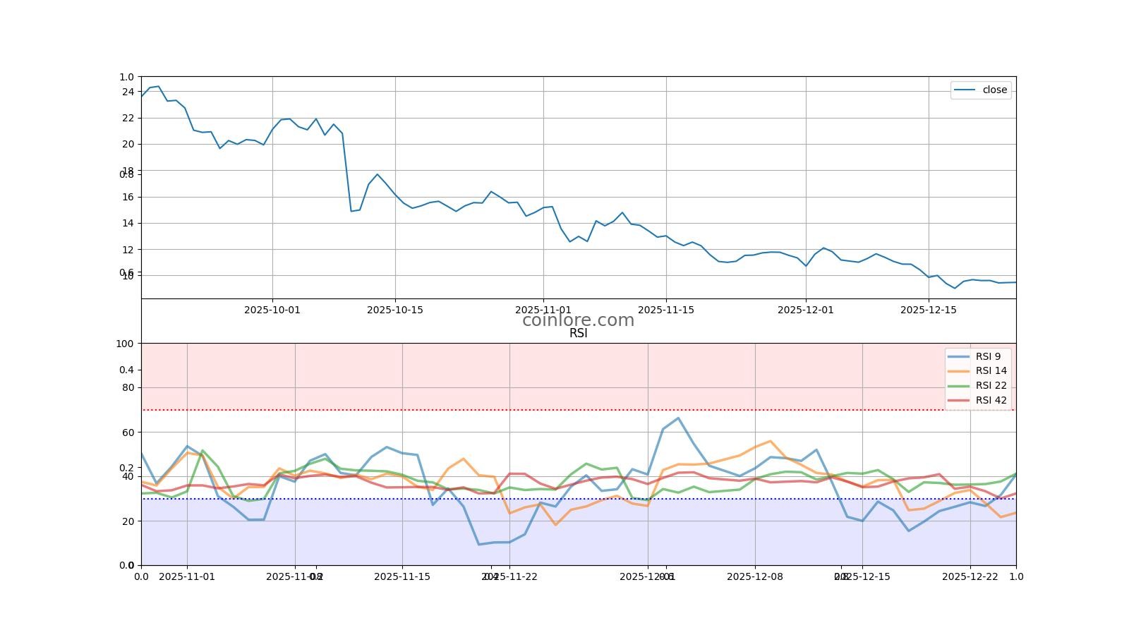 Ethereum Name Service RSI indicator