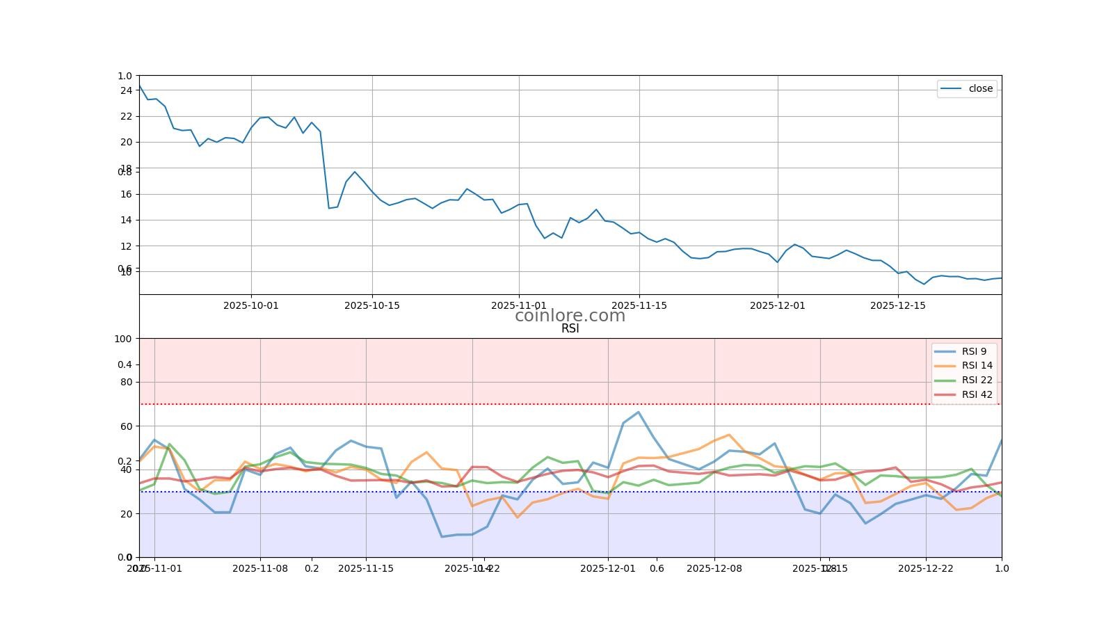 Ethereum Name Service RSI indicator