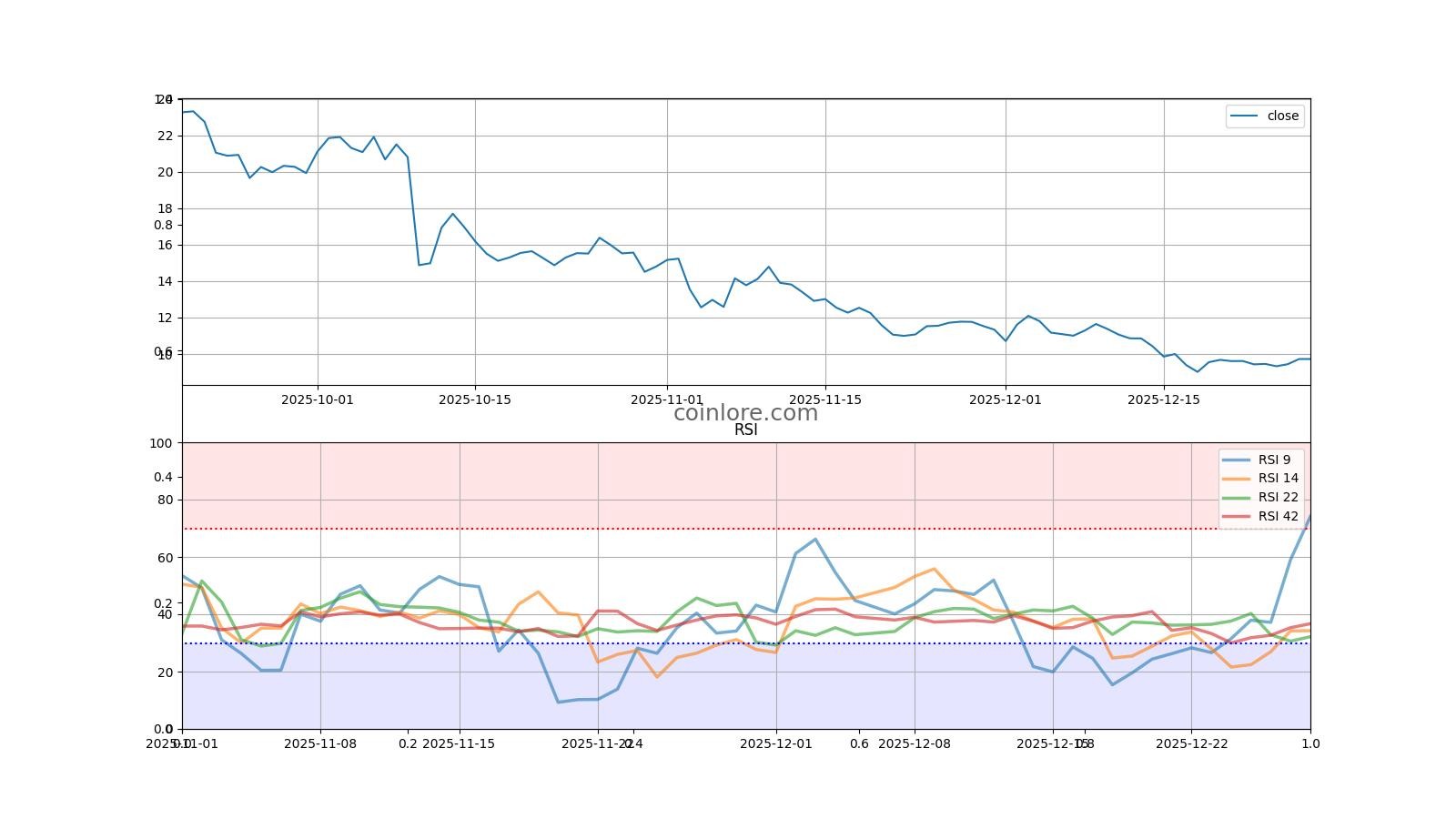 Ethereum Name Service RSI indicator