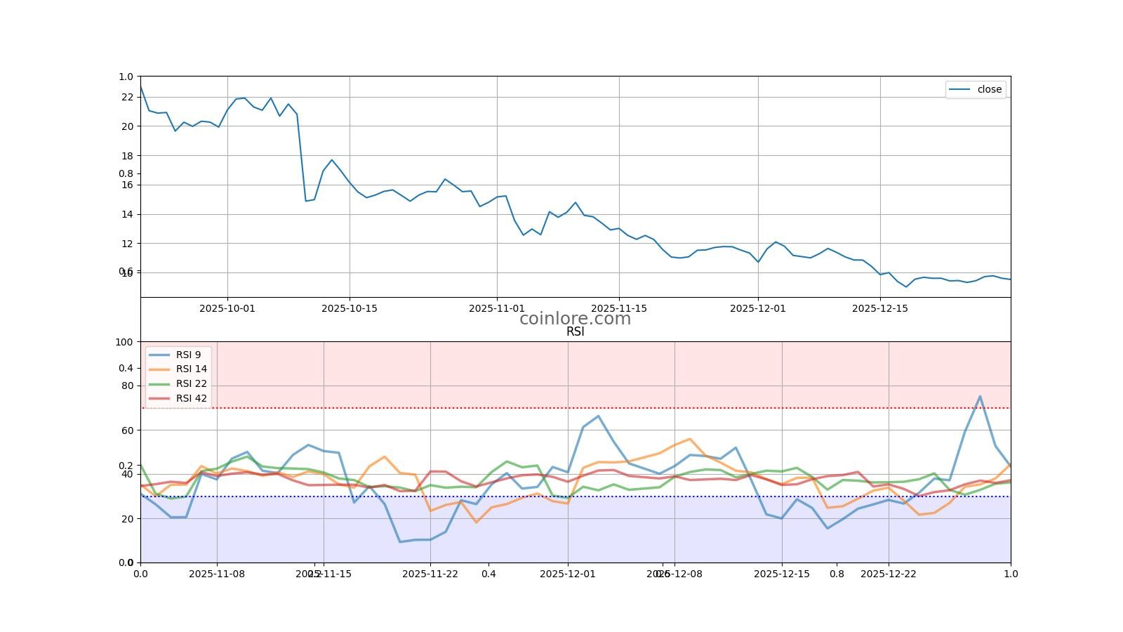 Ethereum Name Service RSI indicator