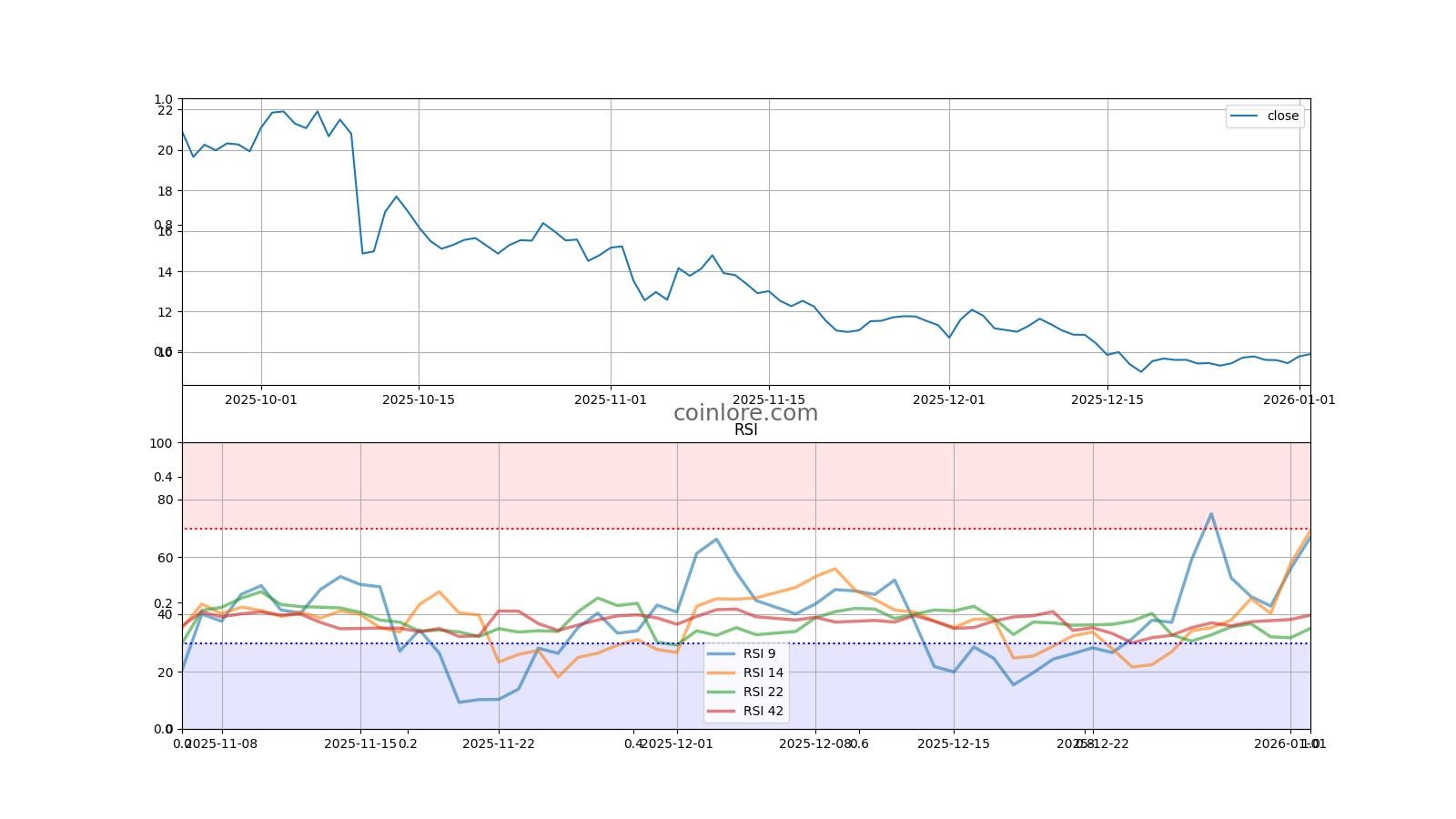 Ethereum Name Service RSI indicator