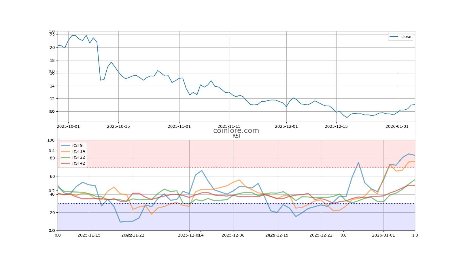 Ethereum Name Service RSI indicator