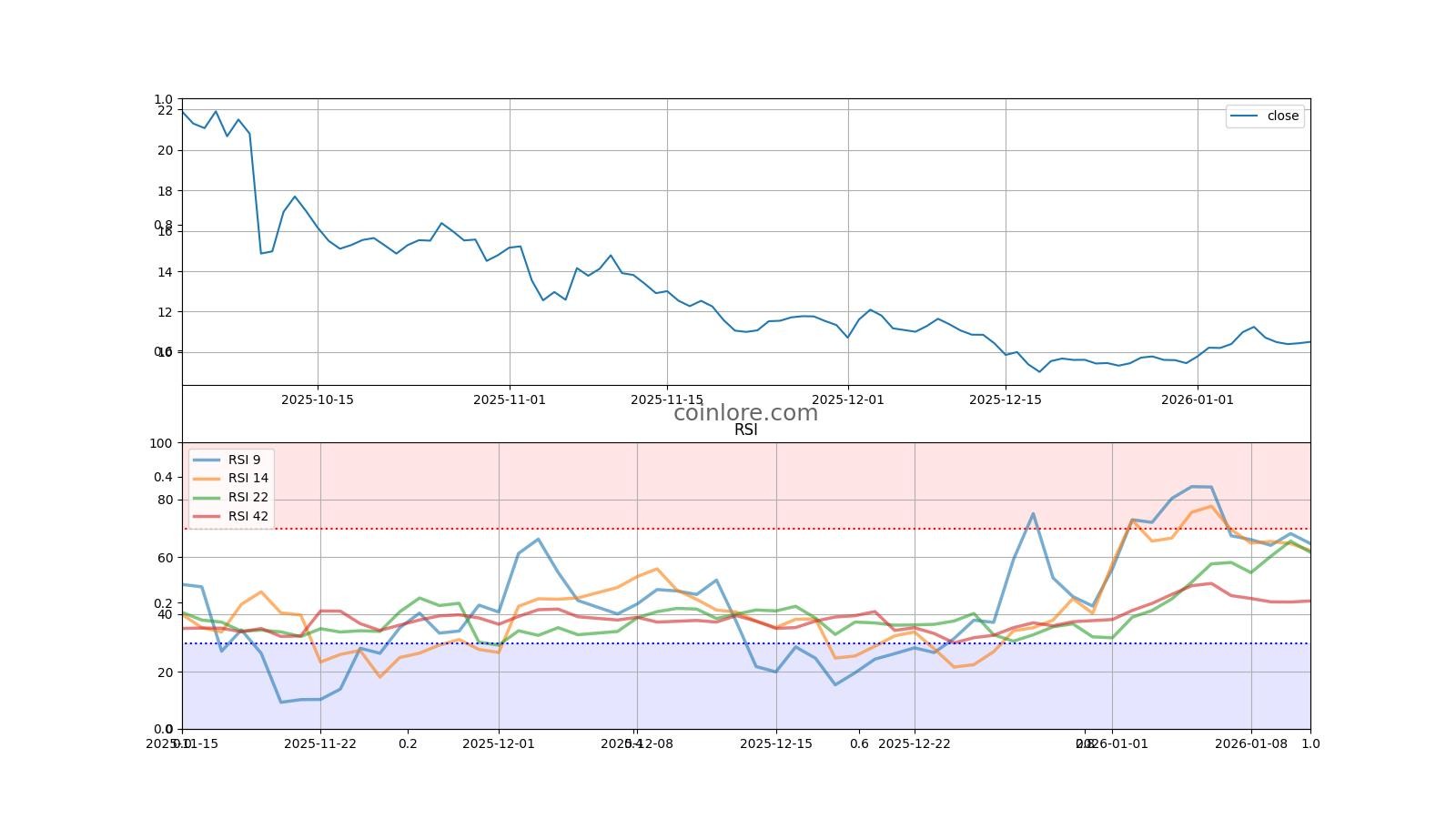 Ethereum Name Service RSI indicator