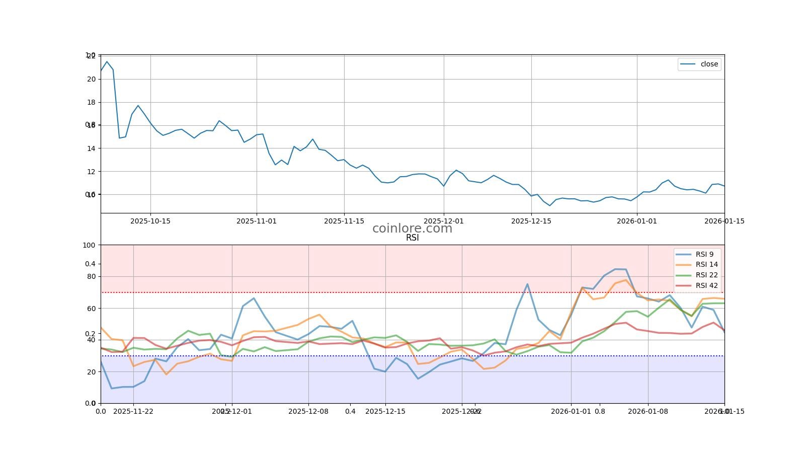 Ethereum Name Service RSI indicator