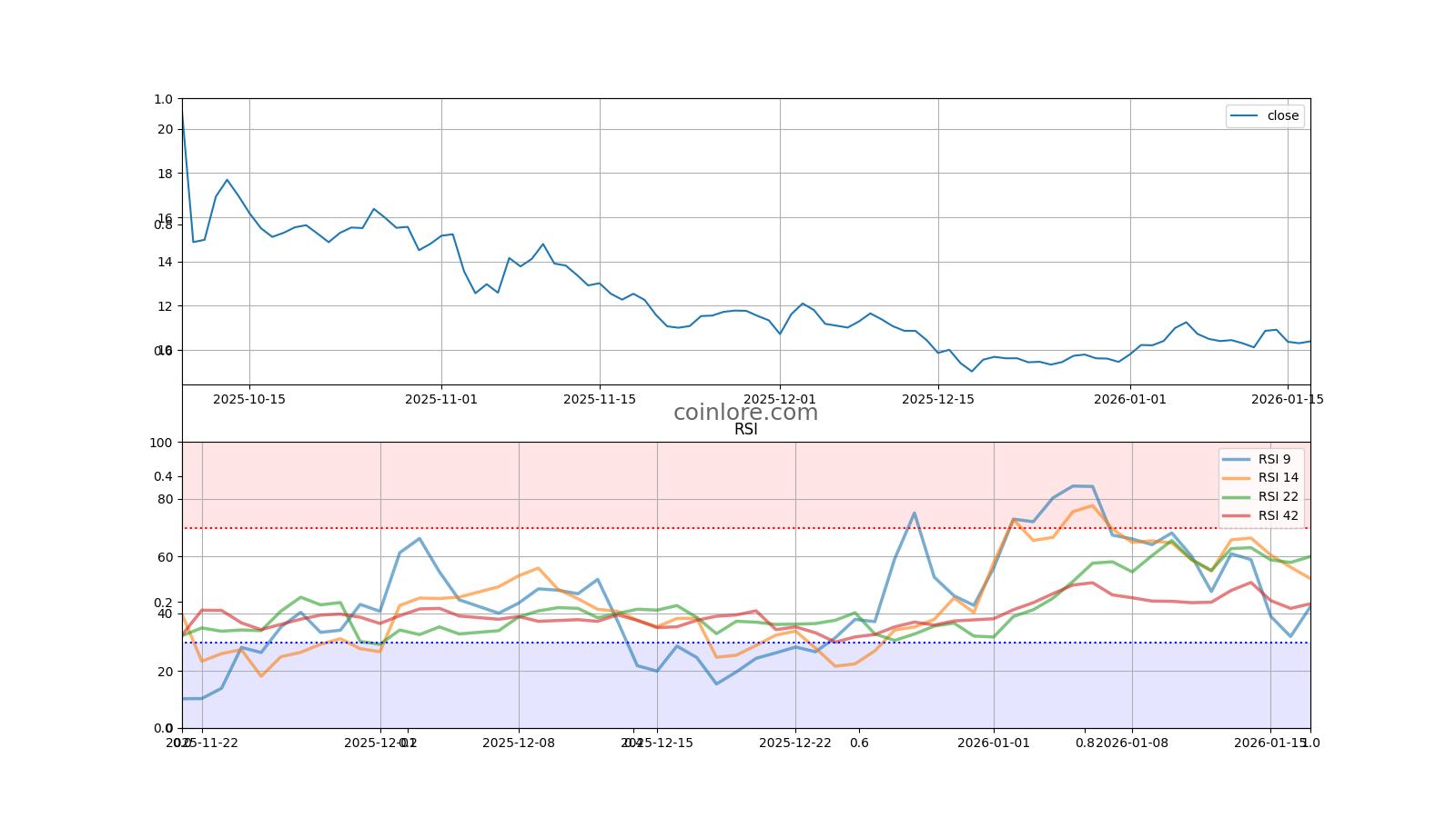 Ethereum Name Service RSI indicator