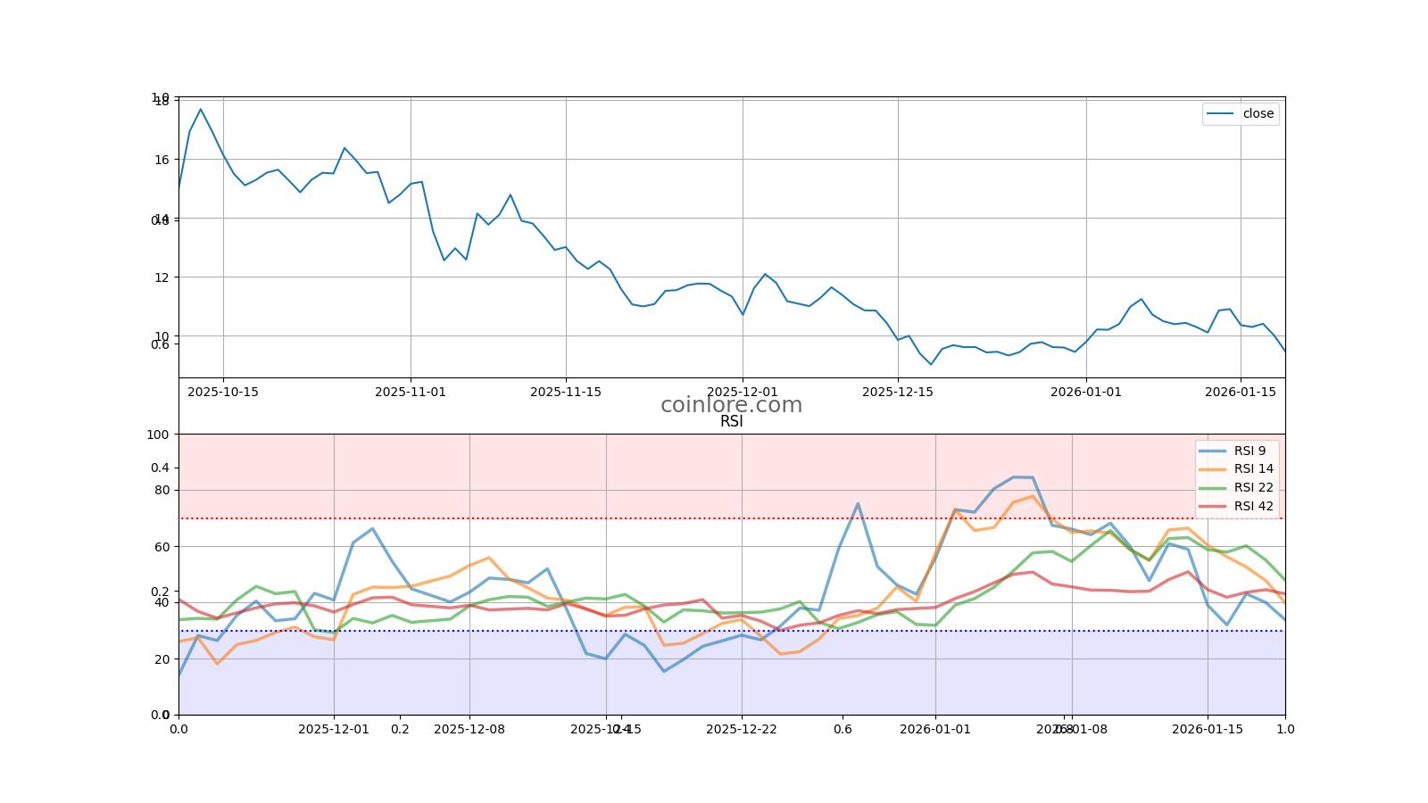 Ethereum Name Service RSI indicator