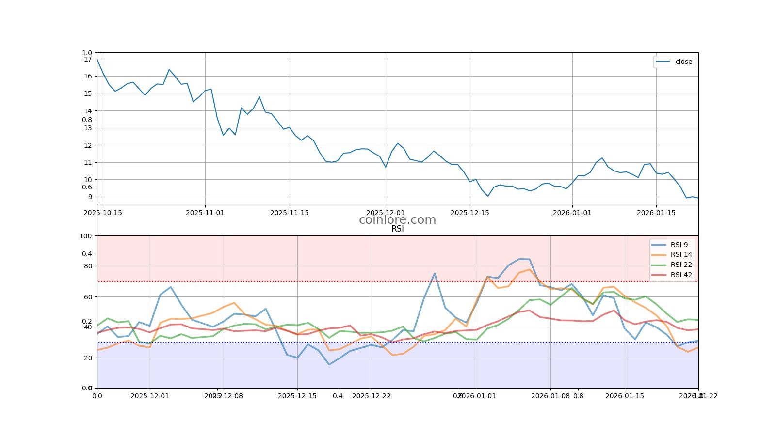 Ethereum Name Service RSI indicator