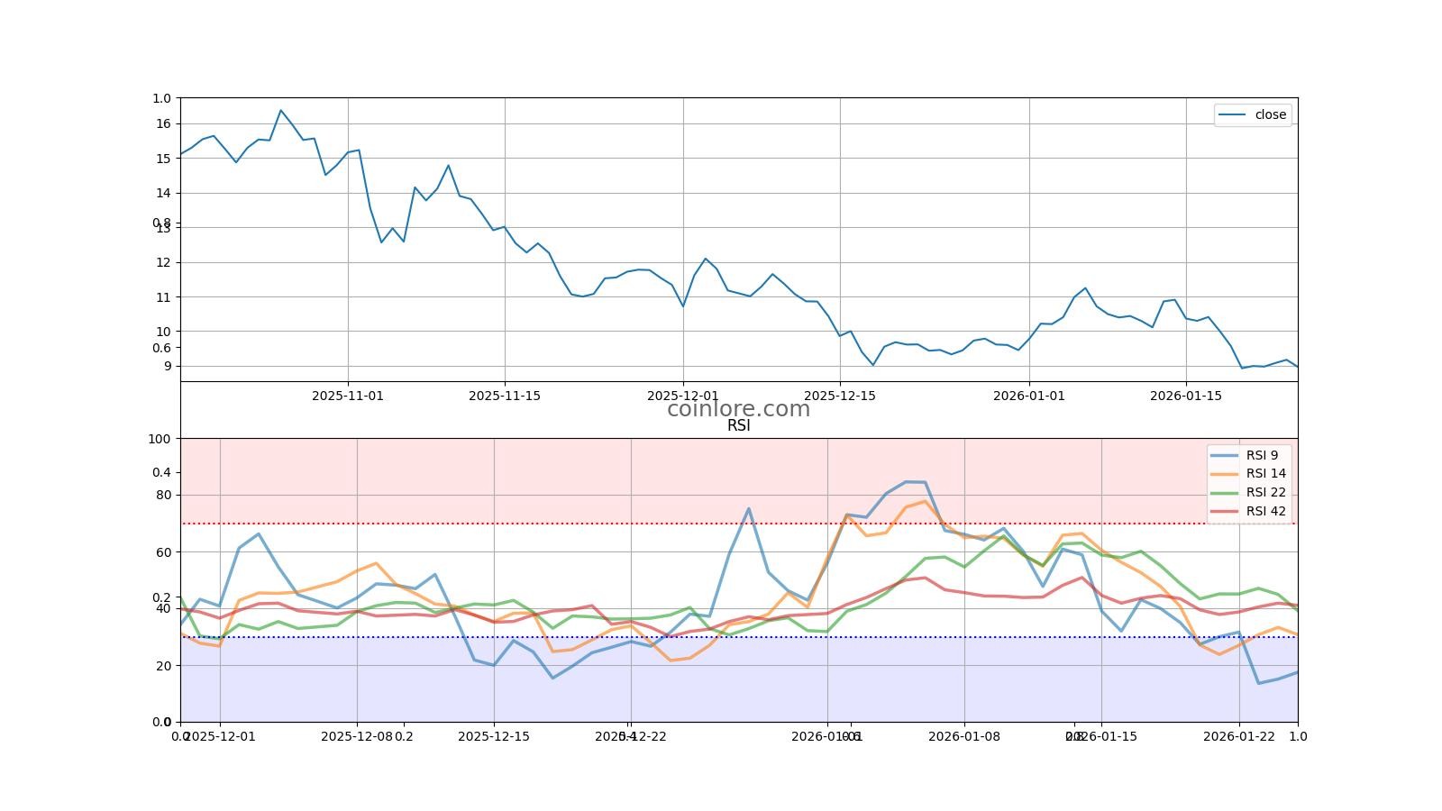 Ethereum Name Service RSI indicator
